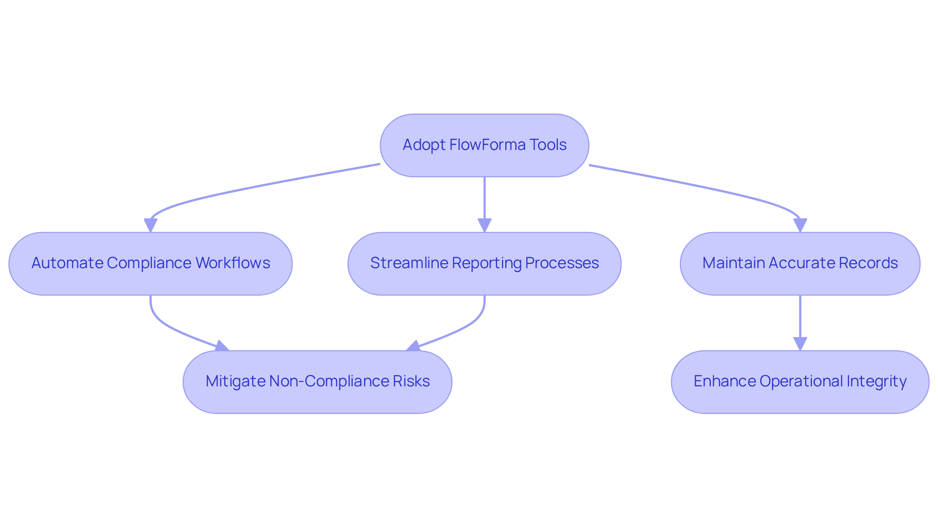 Follow the arrows to see how adopting FlowForma tools leads to better compliance and reporting. Each step shows how automation improves processes and reduces risks.