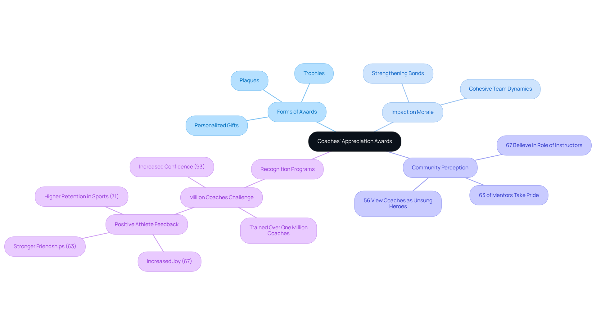 This mindmap starts with the central theme of honoring coaches and branches out into various related topics. Each branch represents a different aspect of recognition, showing how awards can impact mentors, teams, and communities.