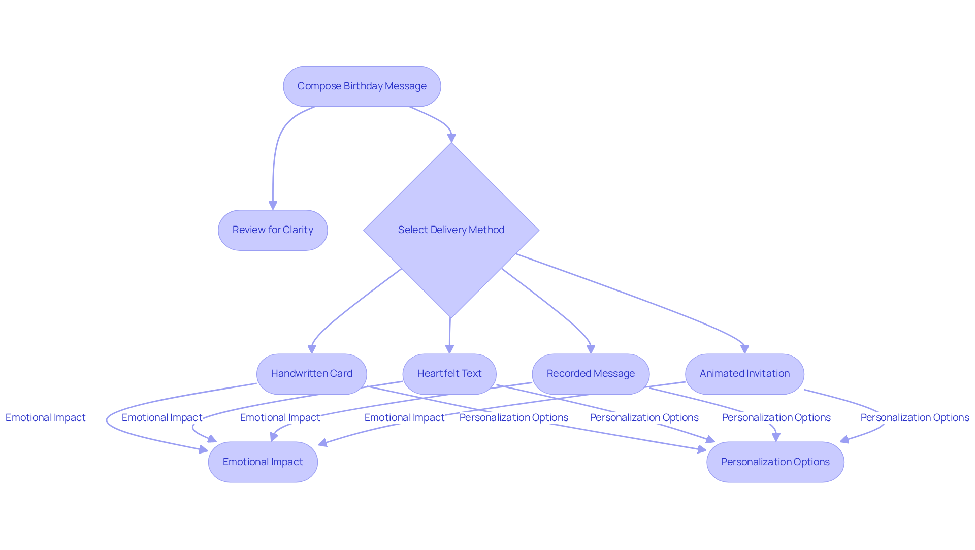 Each step shows what to do next in creating your birthday message — follow the arrows to see how to make your message personal and impactful.