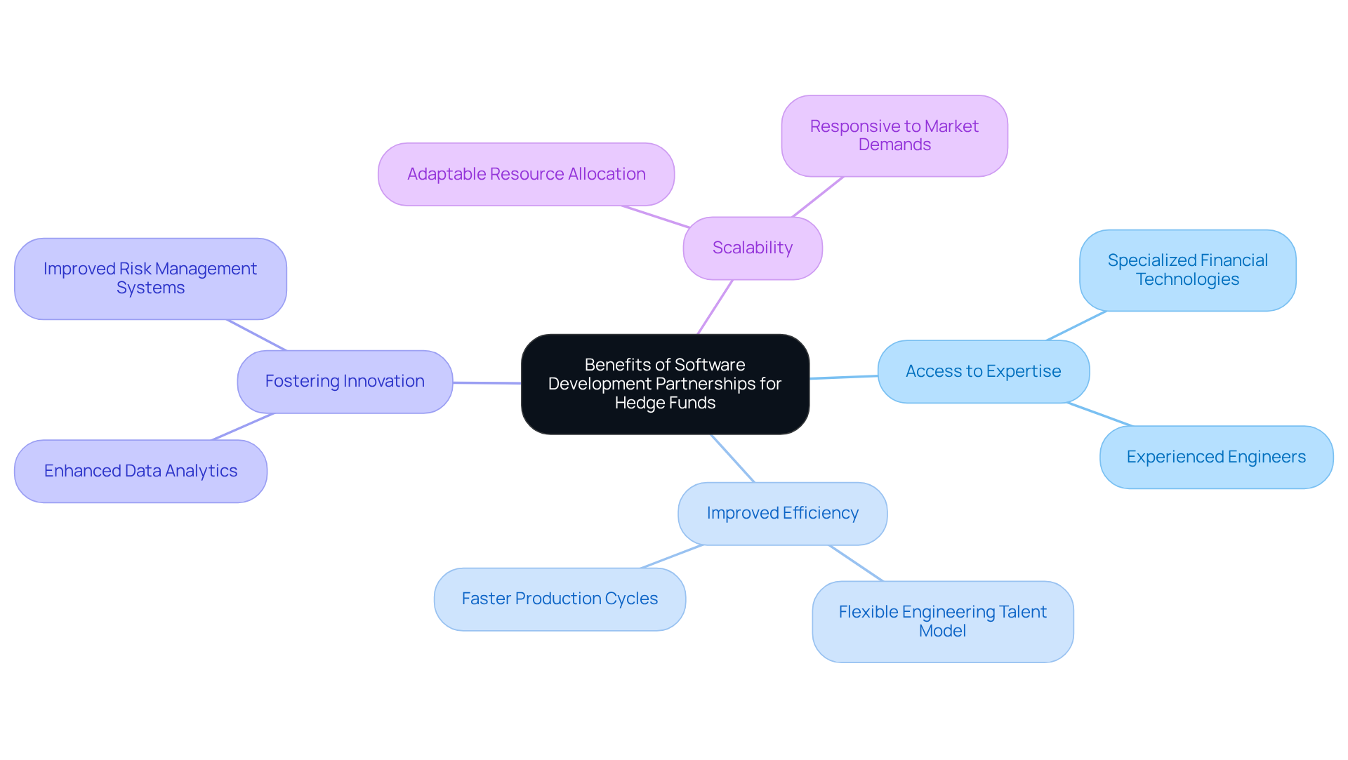 The central node represents the main topic, while the branches show the key advantages of partnering with a software development company. Each sub-branch provides more detail on how these benefits manifest, helping you understand the overall value of such collaborations. The central node represents the main topic, while the branches show the key advantages of partnering with a software development company. Each sub-branch provides more detail on how these benefits manifest, helping you understand the overall value of such collaborations.