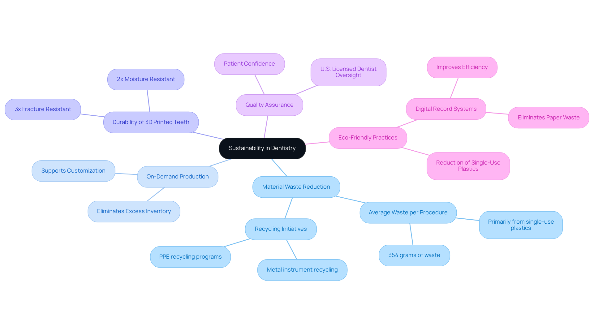 The central idea is sustainability in dentistry, with branches showing how 3D printing reduces waste, eliminates excess inventory, and guarantees product quality — each branch leads to more detailed insights.