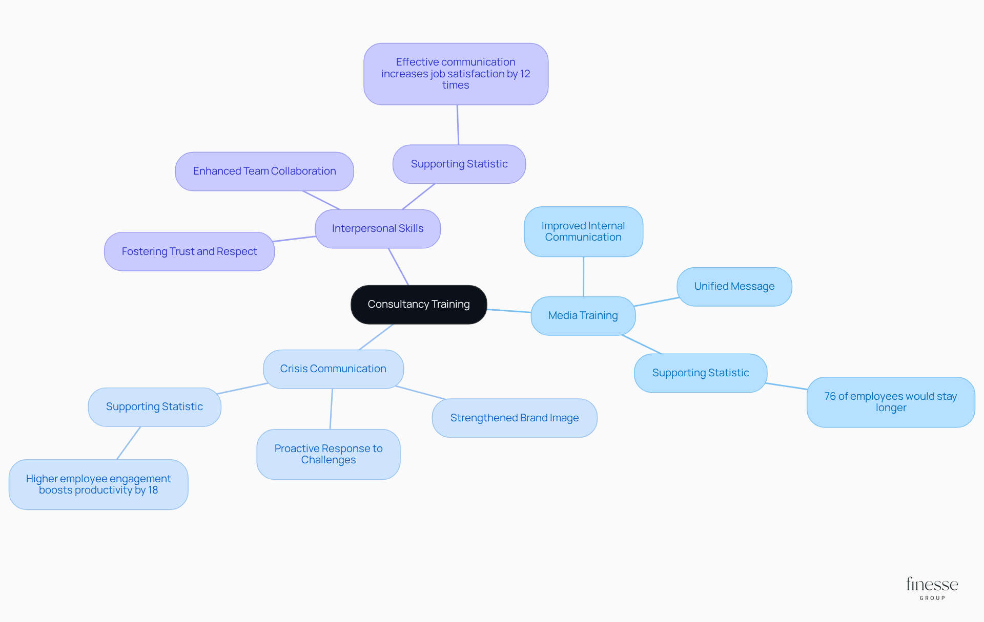 At the center is the main theme of consultancy training, and as you branch out, you will see the different areas of focus and their benefits, along with impactful statistics that highlight the importance of effective communication.