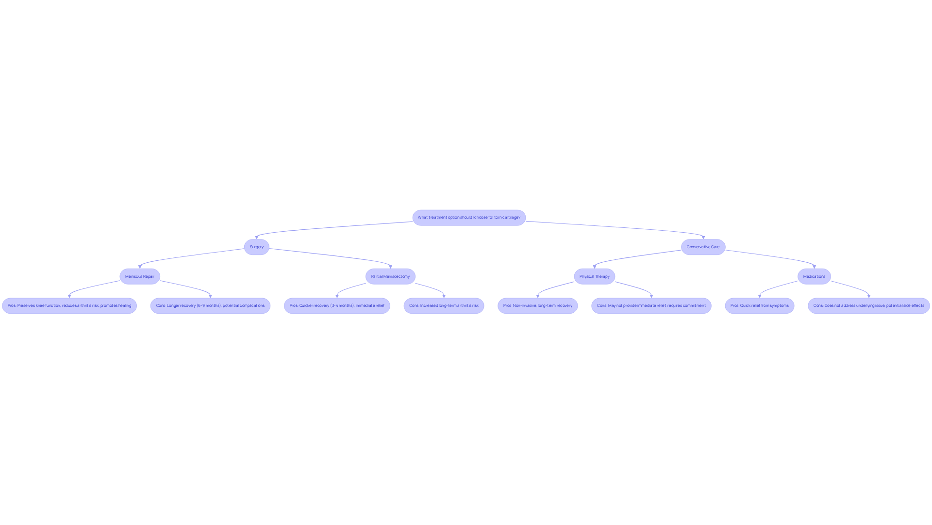 This flowchart helps you navigate your treatment choices for torn cartilage. Start at the top with the main question, then follow the branches to explore surgical options like Meniscus Repair and Partial Meniscectomy, or conservative options like Physical Therapy and Medications. Each option lists its benefits and drawbacks, helping you make an informed decision about your recovery path.