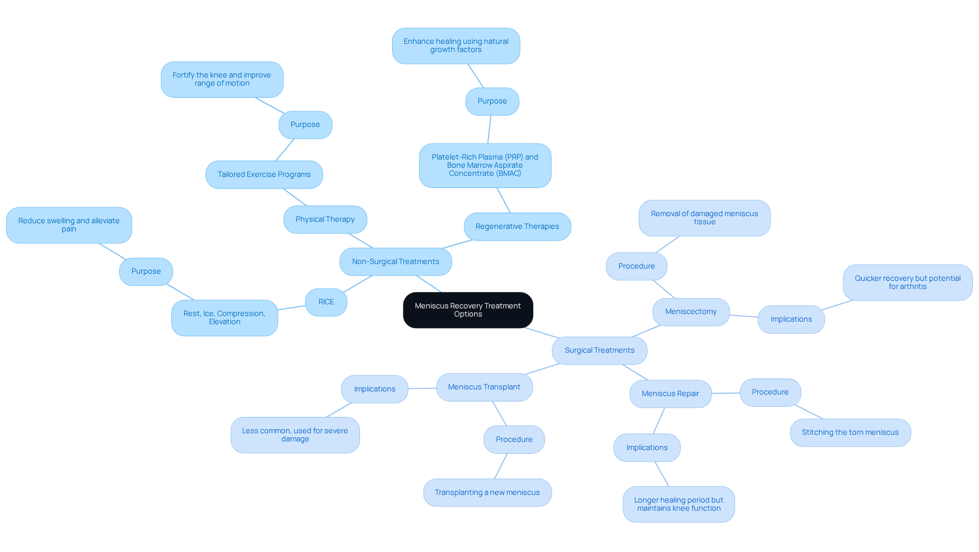 The central node represents the overall topic of treatment options for meniscus recovery. The branches show the two main categories of treatments, with further branches detailing specific methods and their purposes. This layout helps visualize the choices available and their relationships. The central node represents the overall topic of treatment options for meniscus recovery. The branches show the two main categories of treatments, with further branches detailing specific methods and their purposes. This layout helps visualize the choices available and their relationships.
