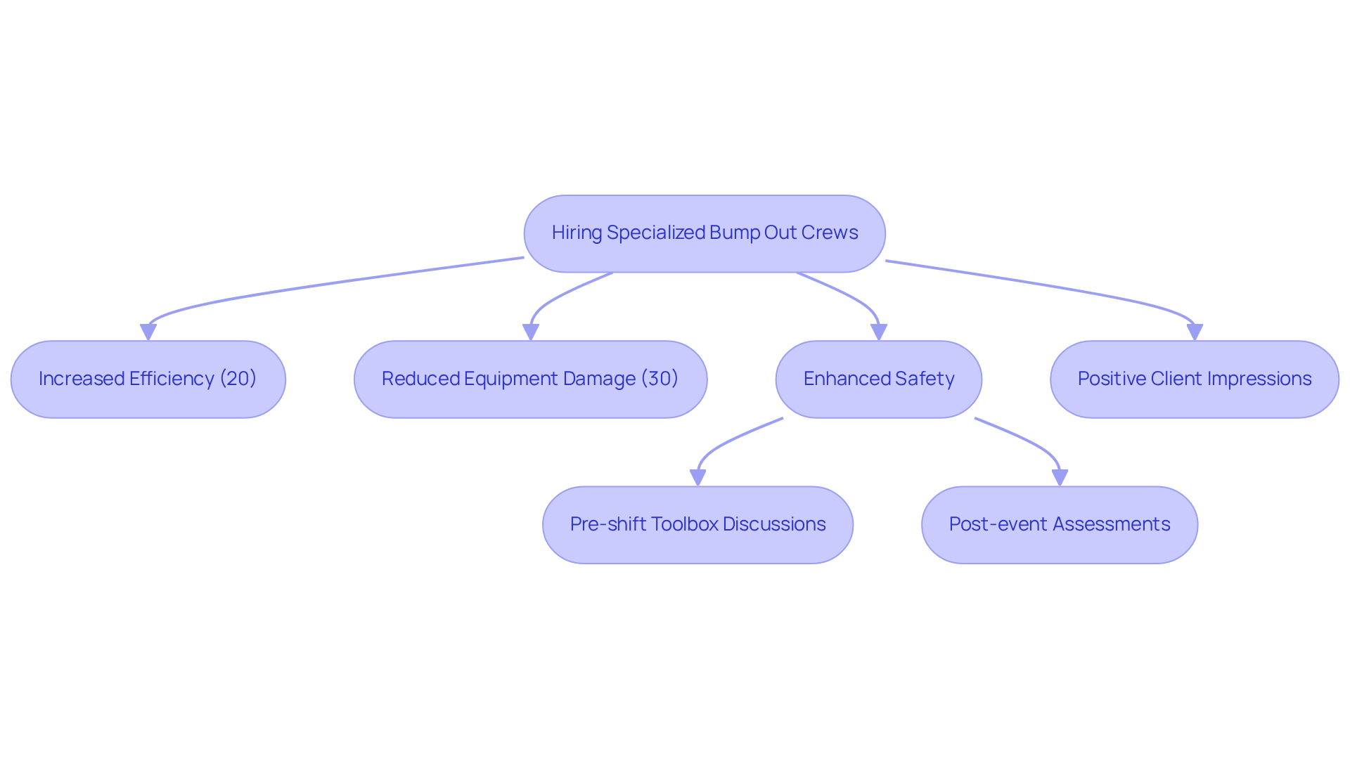This flowchart illustrates how hiring specialized bump out crews leads to various advantages. Each arrow shows the connection between the decision to hire these teams and the positive outcomes that follow, making it easy to see how they contribute to successful event management. This flowchart illustrates how hiring specialized bump out crews leads to various advantages. Each arrow shows the connection between the decision to hire these teams and the positive outcomes that follow, making it easy to see how they contribute to successful event management.