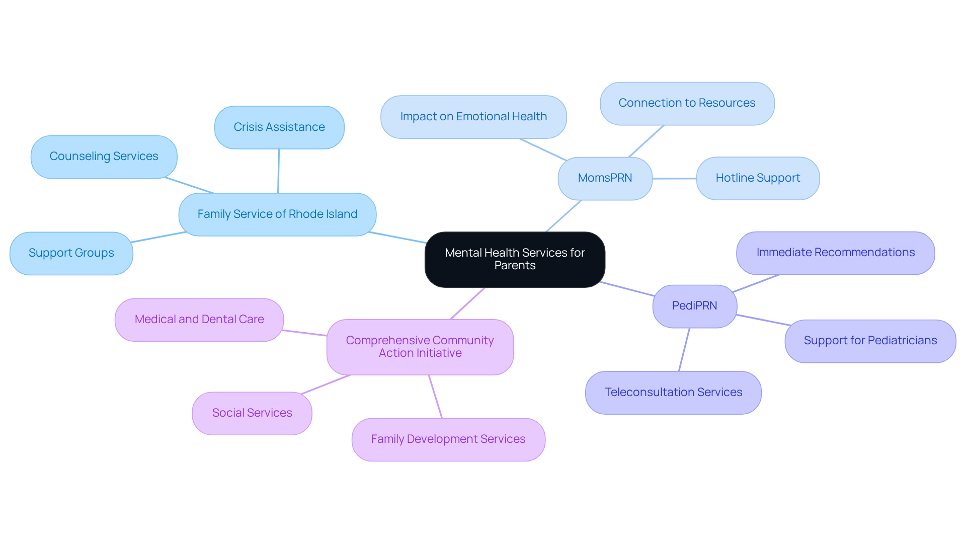 The central node represents the overall theme of mental health services for parents. Each branch shows a different organization or program, with sub-branches detailing the services they provide and the positive effects on families.