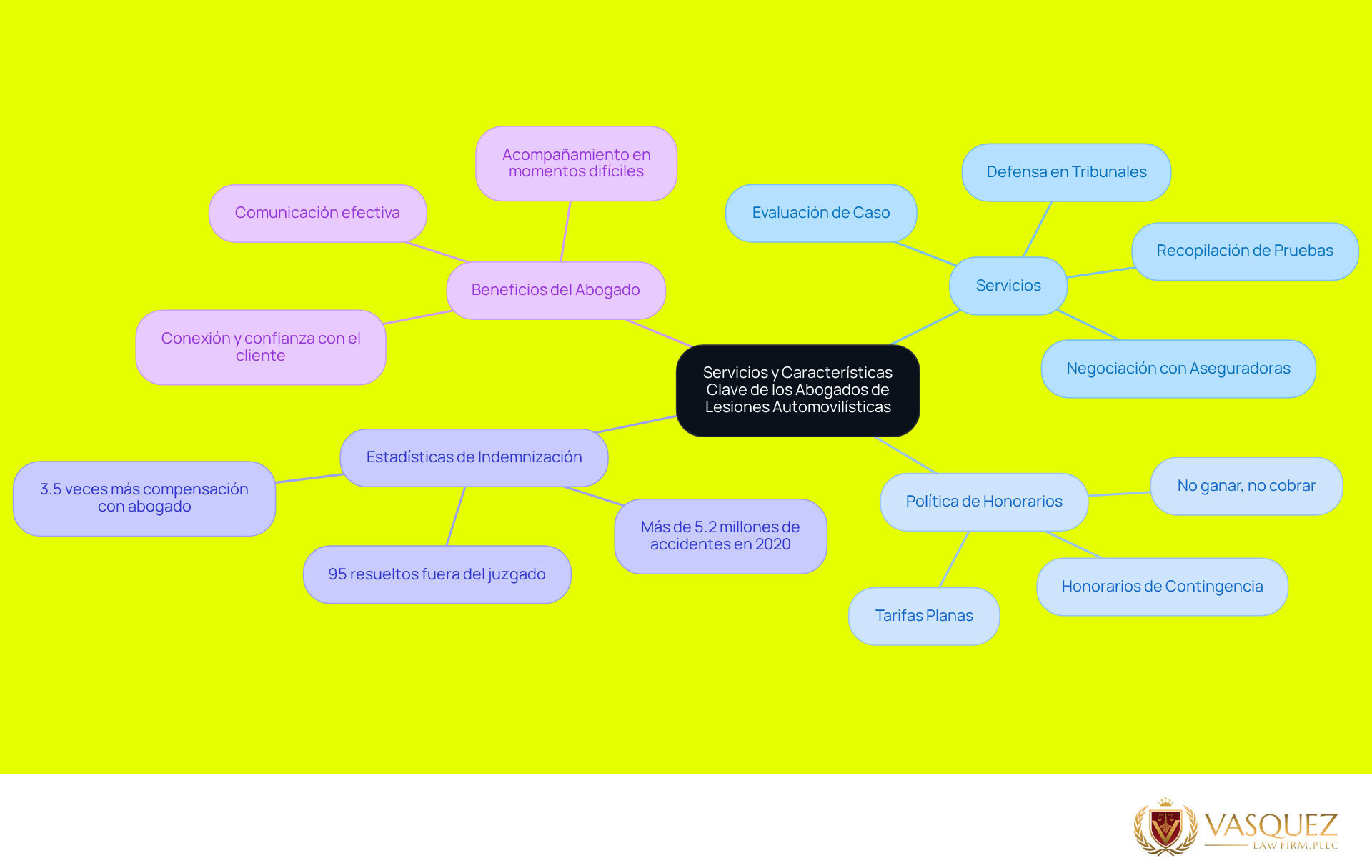 El nodo central representa el tema principal. Las ramas muestran las categorías clave y las sub-ramas brindan detalles específicos, ayudando a entender cómo cada aspecto contribuye al trabajo de los abogados en lesiones automovilísticas.
