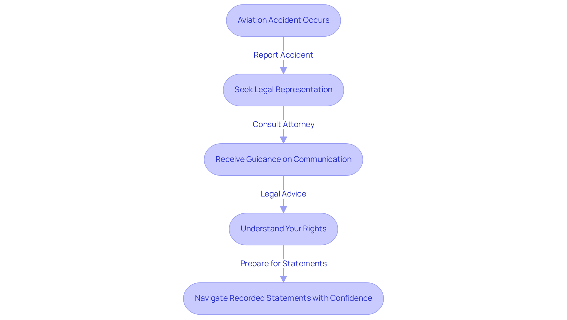 This flowchart guides you through the essential steps to take after an aviation accident. Start at the top and follow the arrows to see how to seek legal help and navigate the process confidently.