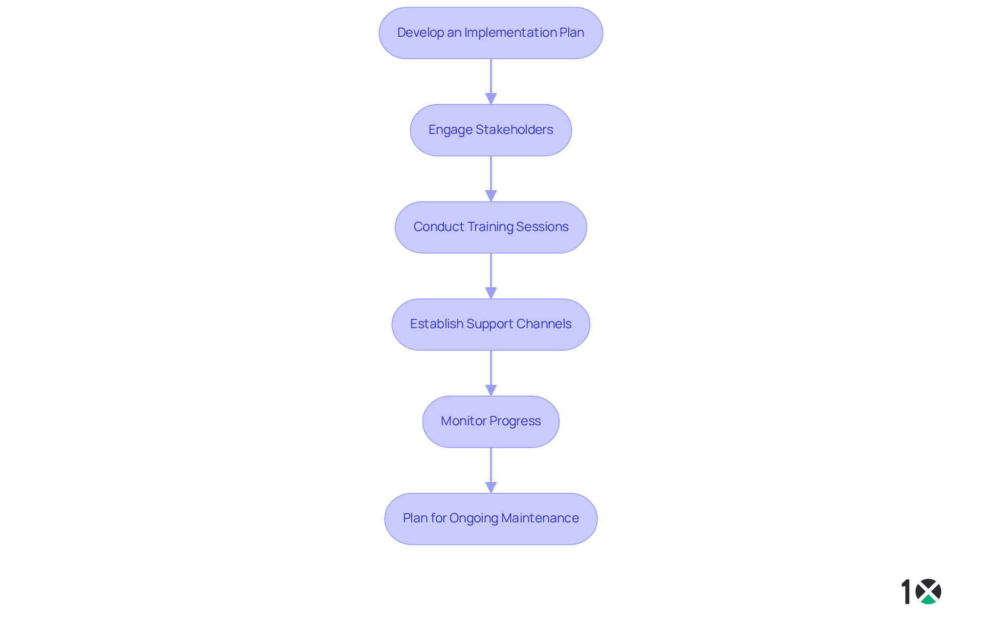 Follow the arrows from step to step to see how the implementation unfolds. Each box represents a critical part of the process, ensuring that you understand what to focus on at each stage. Follow the arrows from step to step to see how the implementation unfolds. Each box represents a critical part of the process, ensuring that you understand what to focus on at each stage.
