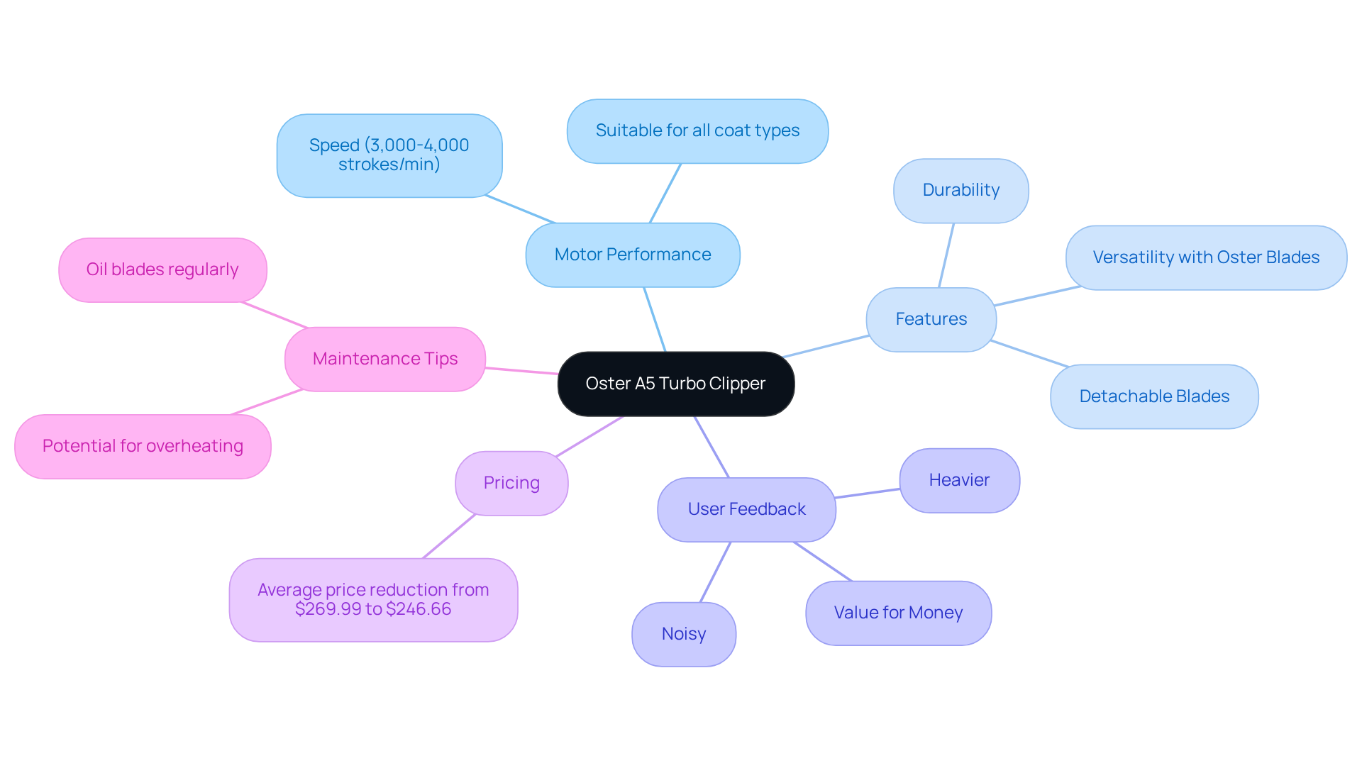 The central node represents the clippers, while the branches detail various aspects like performance and user experiences, making it easier to understand the product's strengths and considerations.