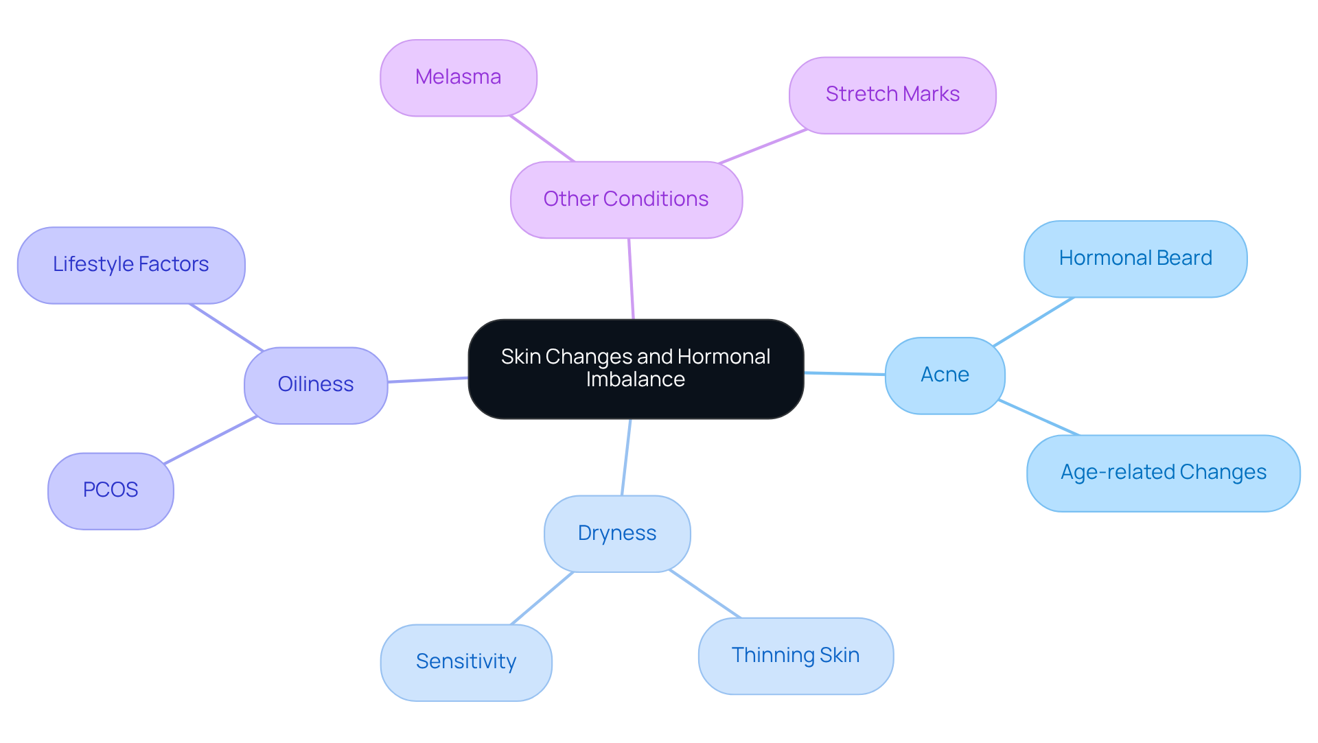 This mindmap illustrates how different skin issues are connected to hormonal changes. Each branch represents a specific skin concern, and the sub-branches show related factors or conditions. Follow the branches to see how everything ties together!