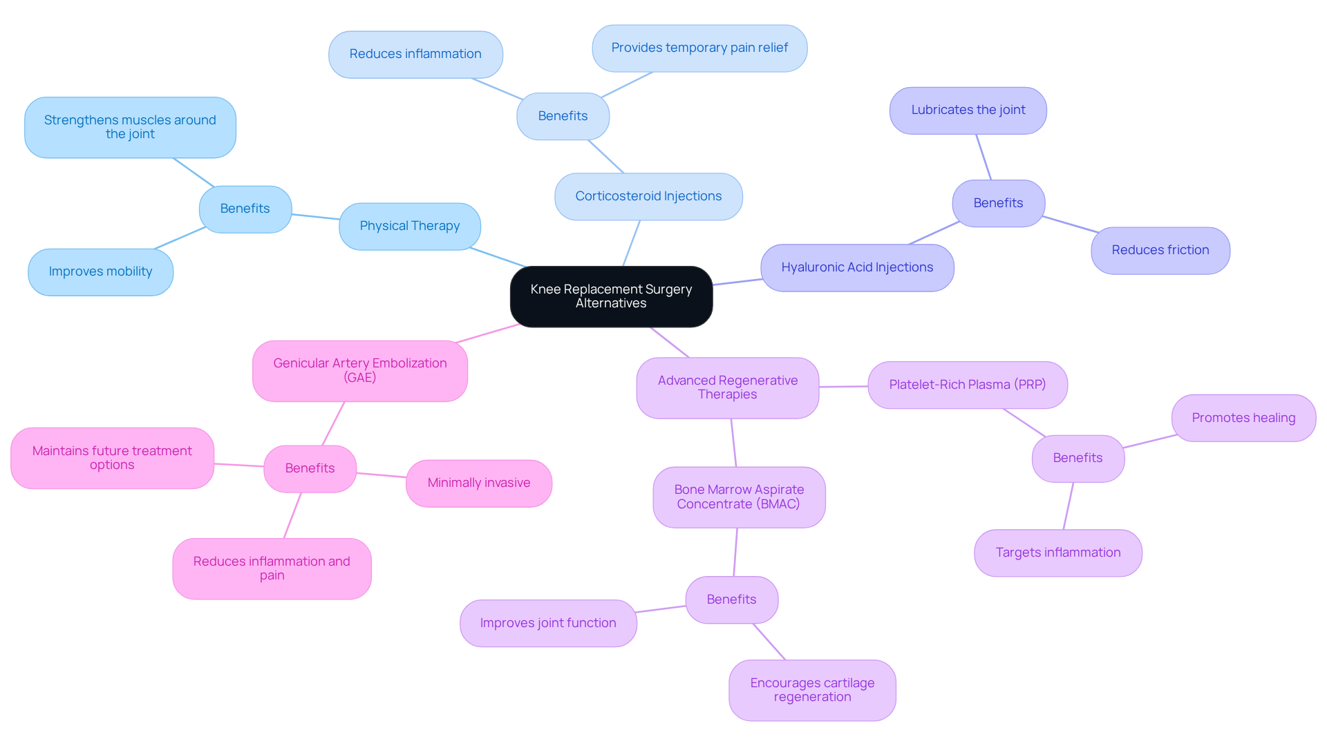 The central node represents the main topic of knee replacement surgery. Each branch shows a different alternative treatment, and the sub-branches provide details about how these alternatives can help manage pain and improve mobility. The central node represents the main topic of knee replacement surgery. Each branch shows a different alternative treatment, and the sub-branches provide details about how these alternatives can help manage pain and improve mobility.