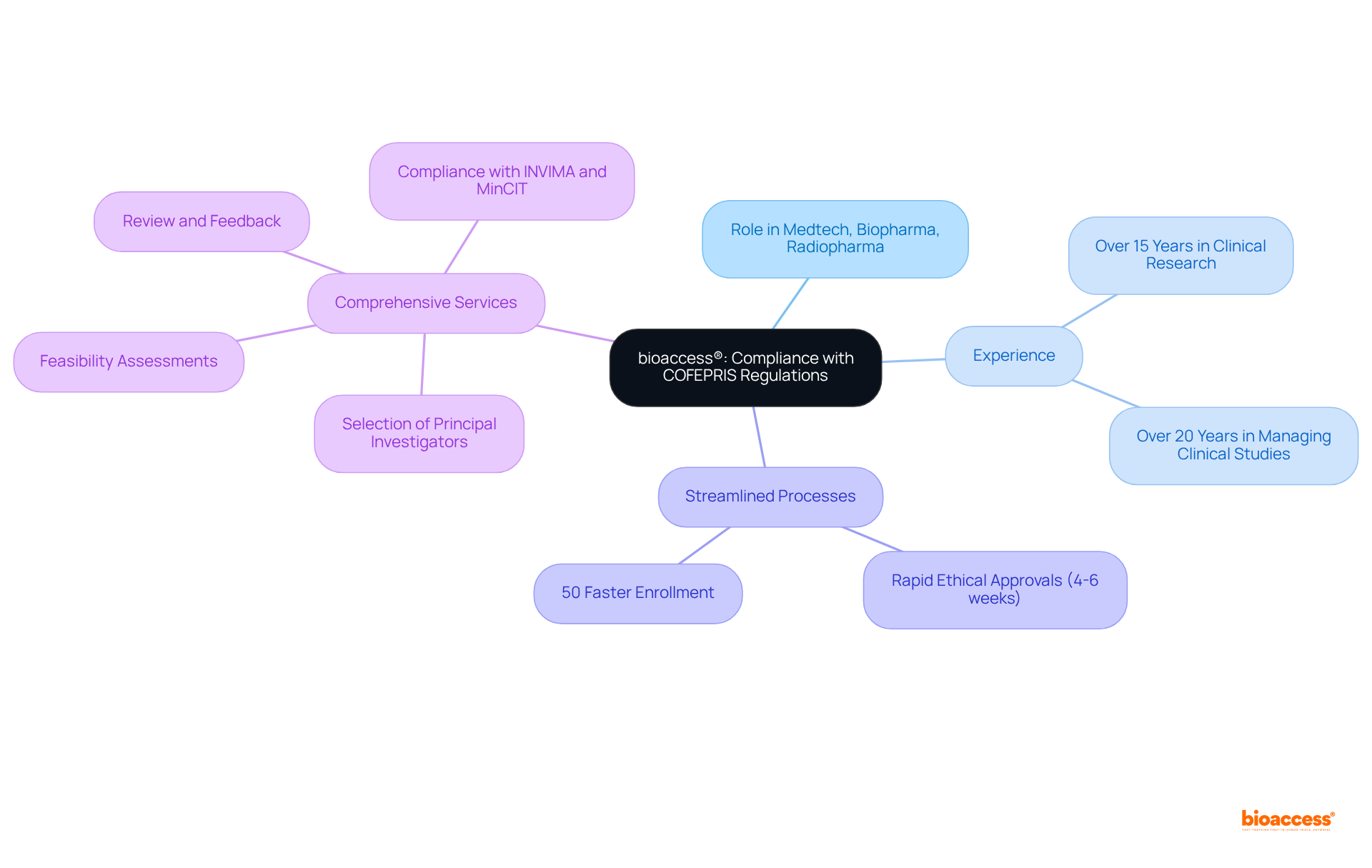 The center represents bioaccess®'s overarching role in compliance, with branches showing its experience and various services that ensure patient safety and expedite clinical timelines.