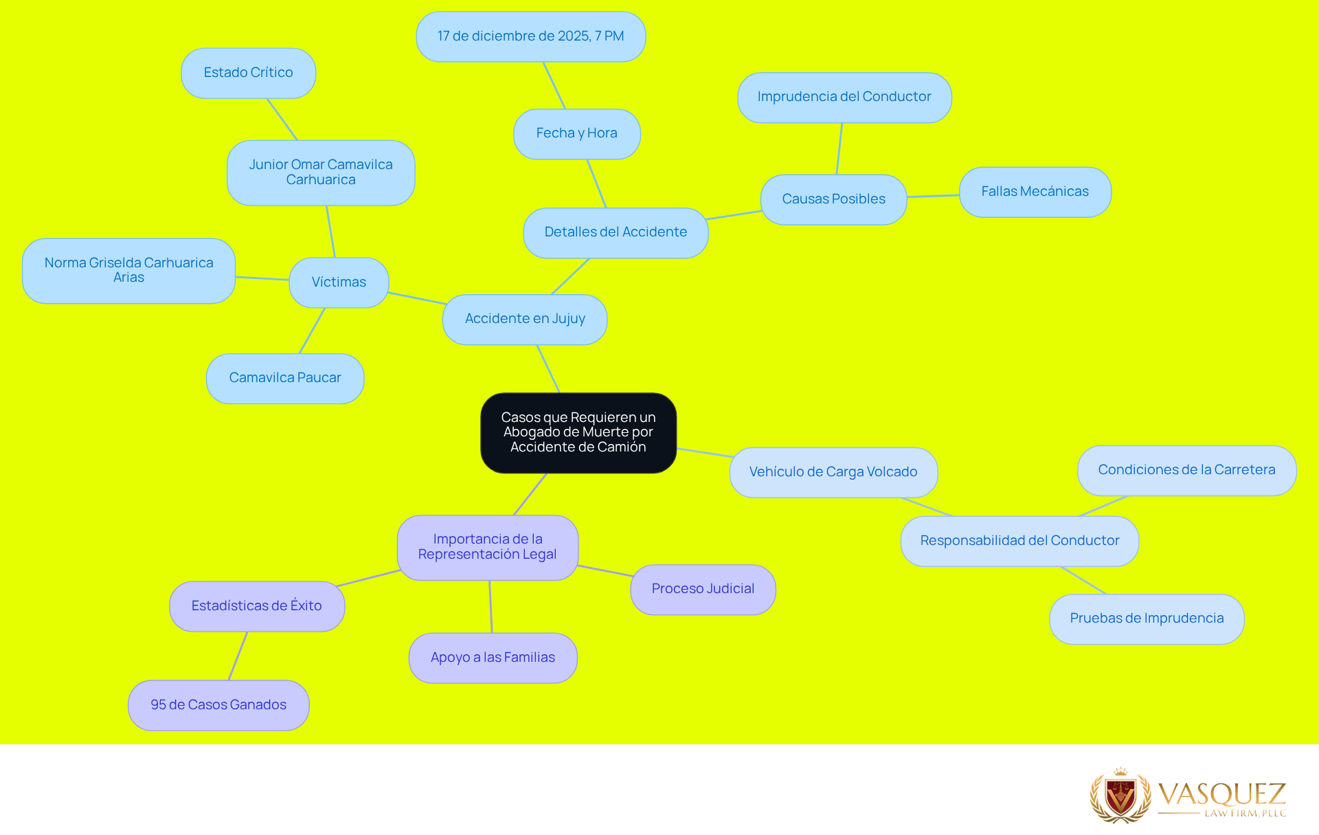 El nodo central representa la necesidad de un abogado en casos de accidentes mortales. Las ramas muestran diferentes tipos de accidentes y sus características, ayudando a entender la complejidad de cada situación y la importancia de contar con apoyo legal. El nodo central representa la necesidad de un abogado en casos de accidentes mortales. Las ramas muestran diferentes tipos de accidentes y sus características, ayudando a entender la complejidad de cada situación y la importancia de contar con apoyo legal.
