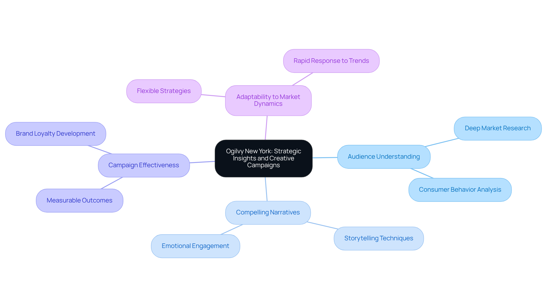 The central idea represents Ogilvy's overall approach, while each branch highlights critical components of their strategy. Explore how each part contributes to their success in the advertising landscape. The central idea represents Ogilvy's overall approach, while each branch highlights critical components of their strategy. Explore how each part contributes to their success in the advertising landscape.