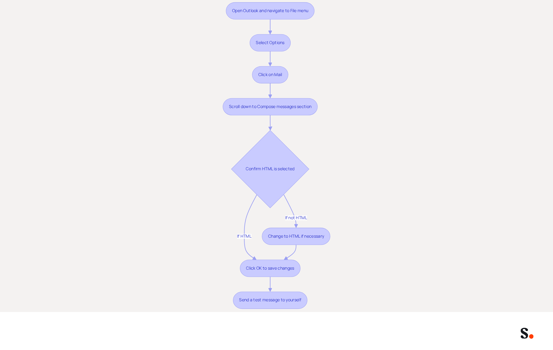 Follow the arrows to see each step you need to take to ensure your email format is set to HTML. Each box represents an action you need to complete in order. Follow the arrows to see each step you need to take to ensure your email format is set to HTML. Each box represents an action you need to complete in order.