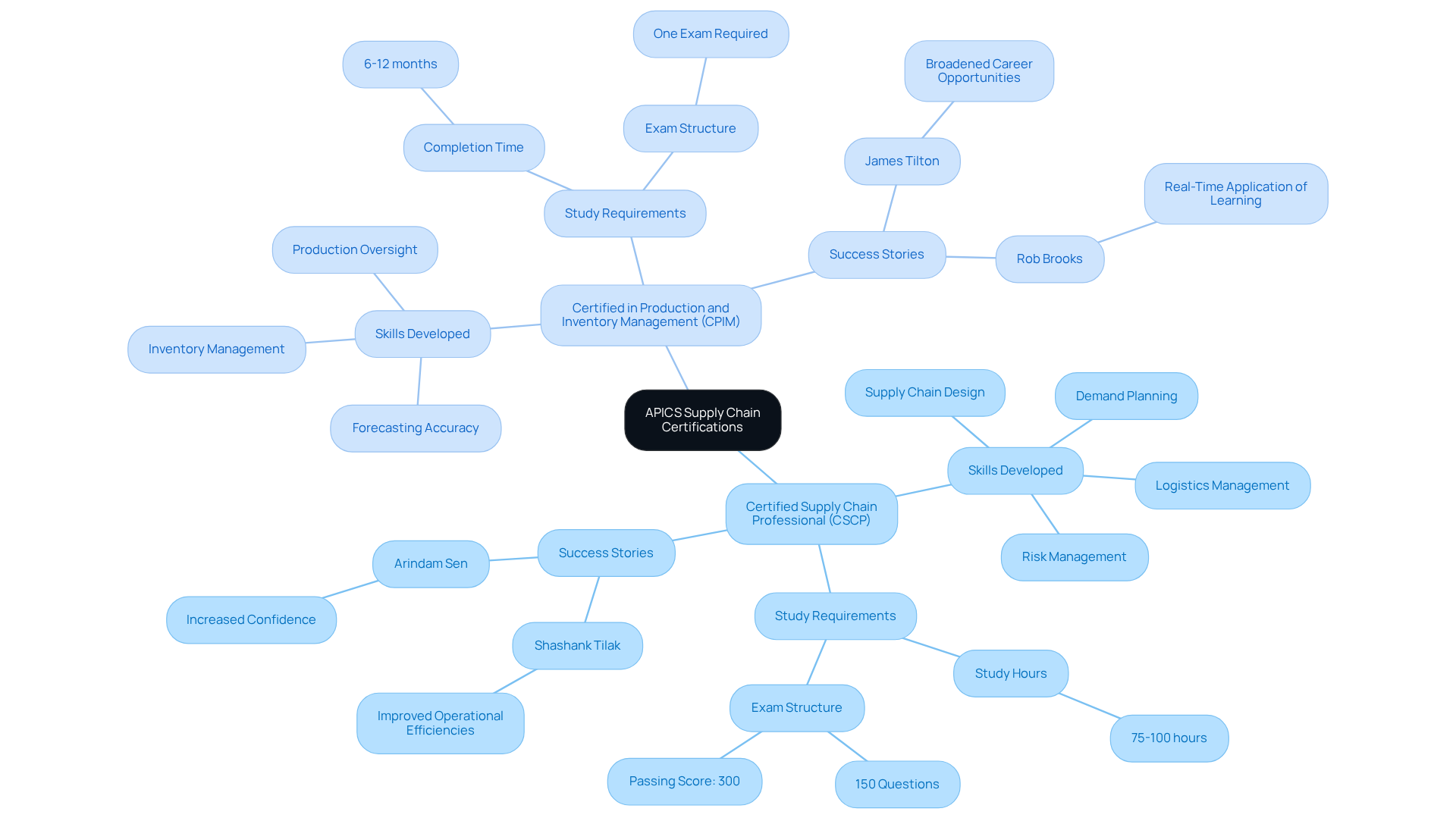 Top Procurement Certifications to Advance Your Career - Techneeds