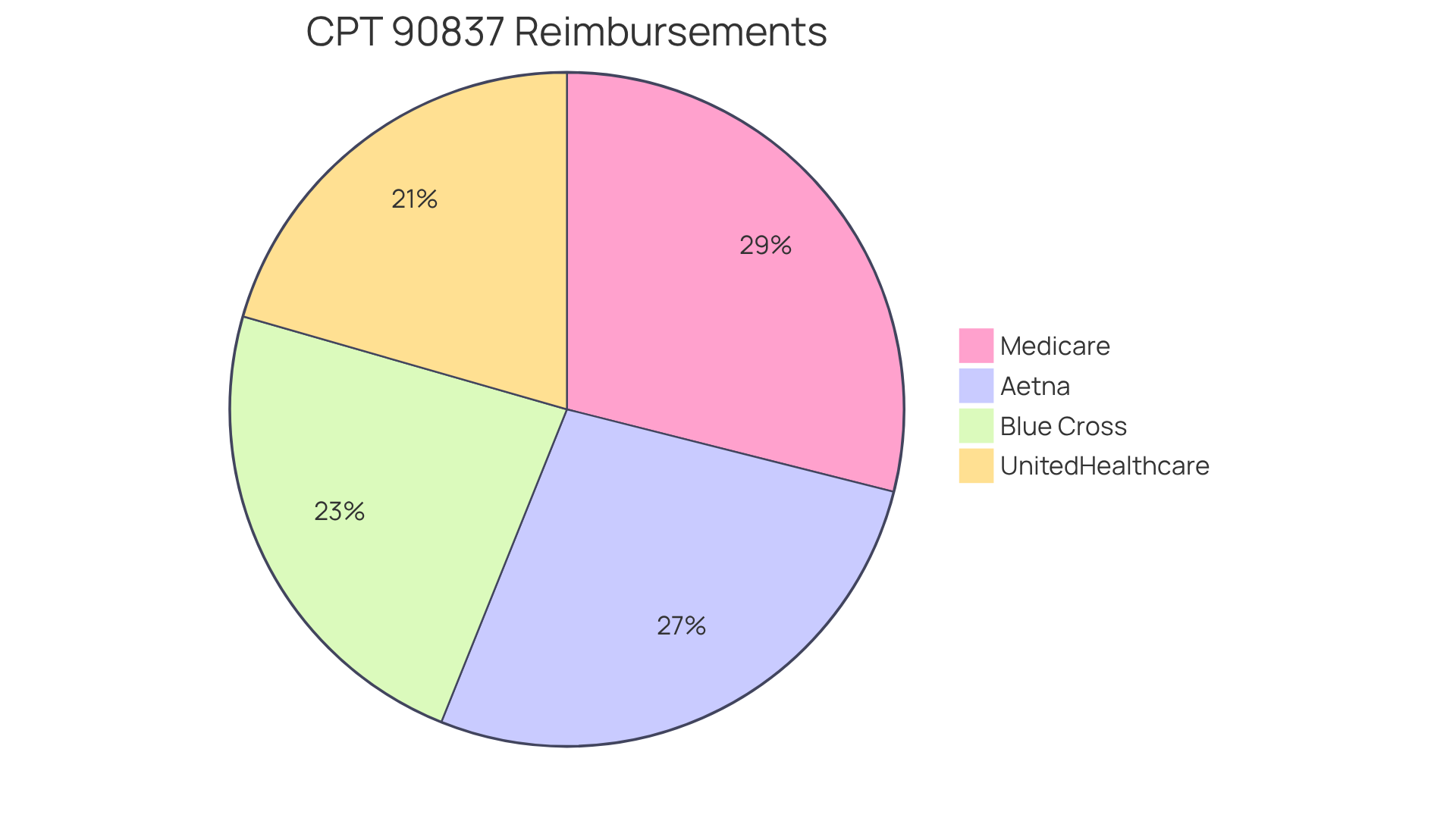 Each slice of the pie shows how much each insurance provider reimburses for a 60-minute psychotherapy session. The larger the slice, the higher the reimbursement amount from that provider.