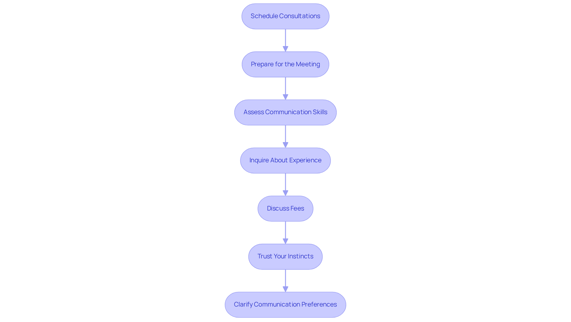 Each box represents a step in choosing the right attorney. Follow the arrows to see the order of actions you should take to ensure you find the best fit for your legal needs.