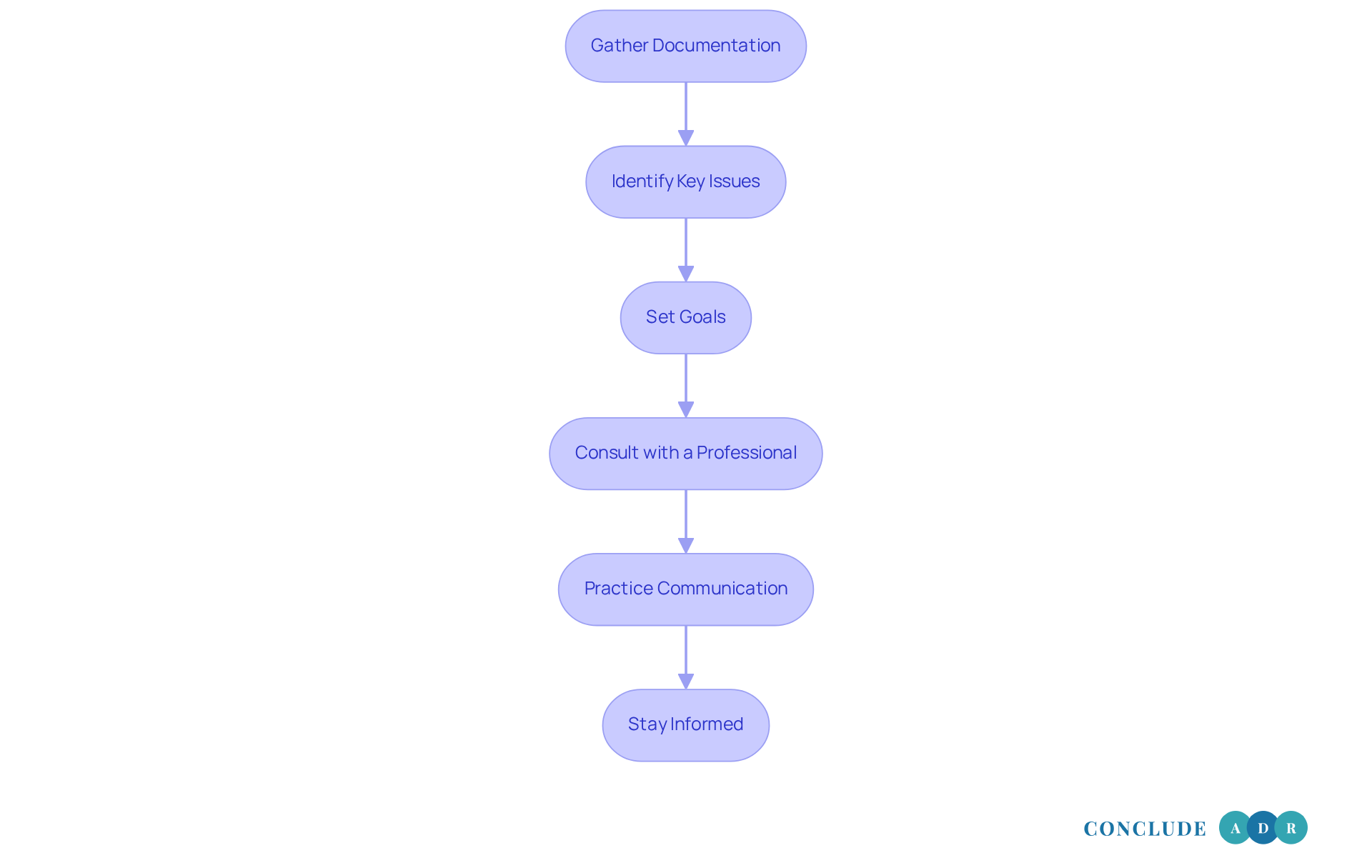 Each box represents a crucial step in preparing for mediation. Follow the arrows to see how each step builds on the previous one, guiding you through the preparation process.