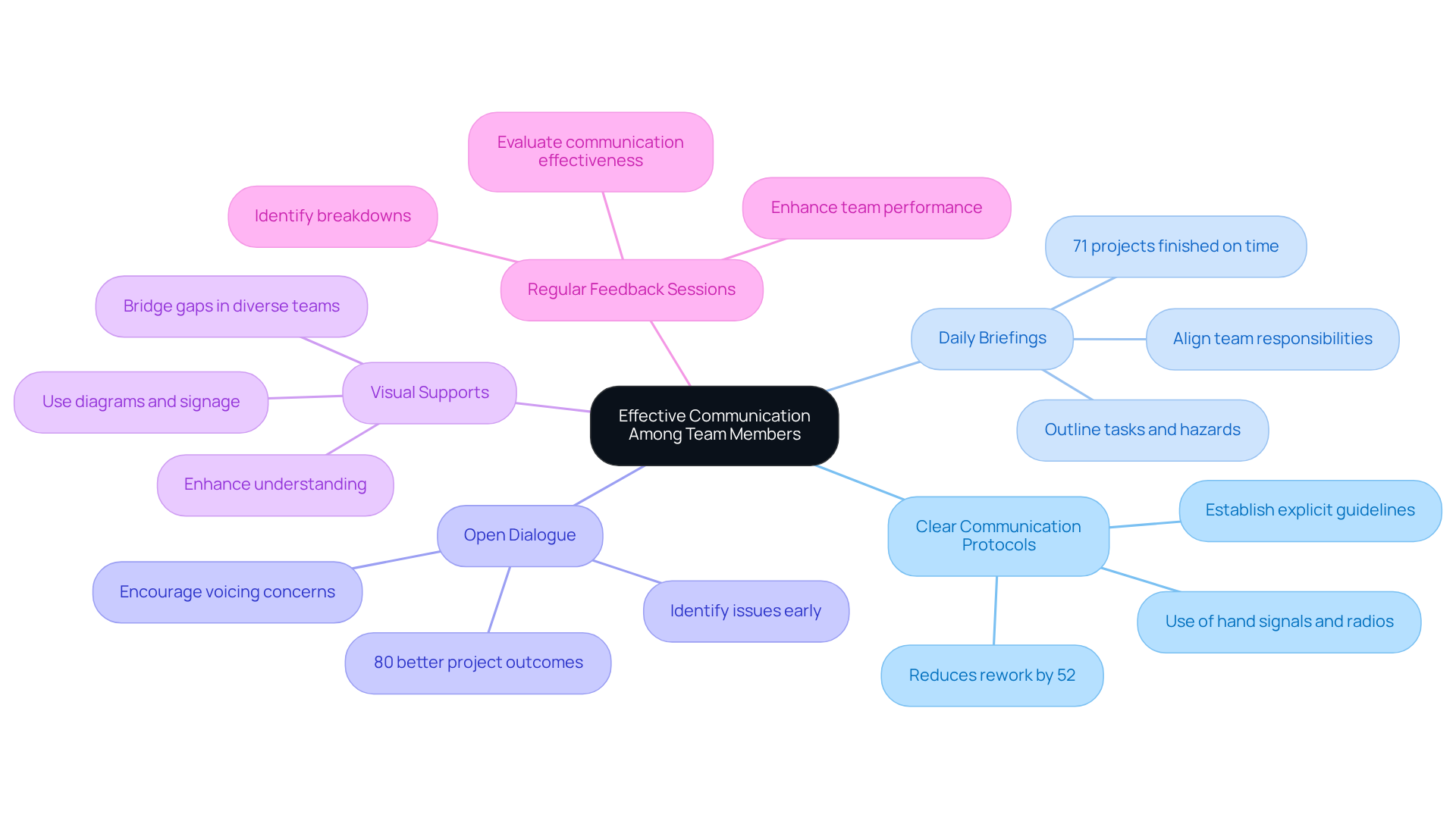 This mindmap illustrates how effective communication is supported by various strategies. Each branch represents a different approach to improving communication, and the sub-branches highlight the key points or benefits of each strategy. Follow the branches to see how they connect back to the central idea of enhancing communication among team members.