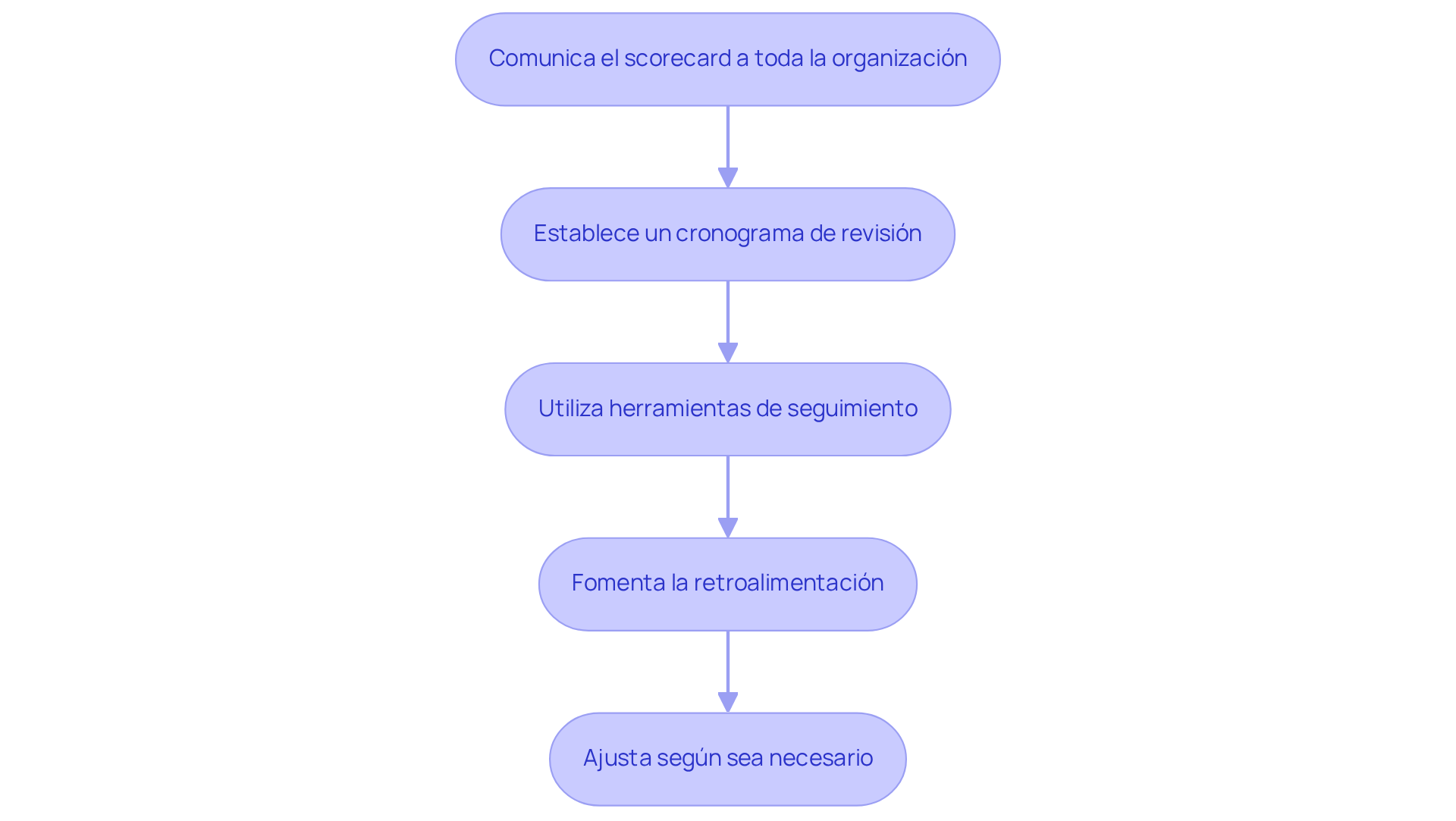 Cada cuadro representa un paso en el proceso de implementación del scorecard. Sigue las flechas para ver cómo cada paso se conecta con el siguiente y cómo se construye sobre el anterior.