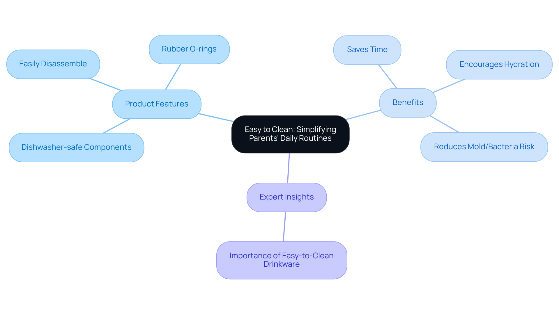 This mindmap shows how YAYA's tumbler makes cleaning easy for parents. Start at the center with the main idea, then follow the branches to see the features that help save time and ensure safety for your little ones.
