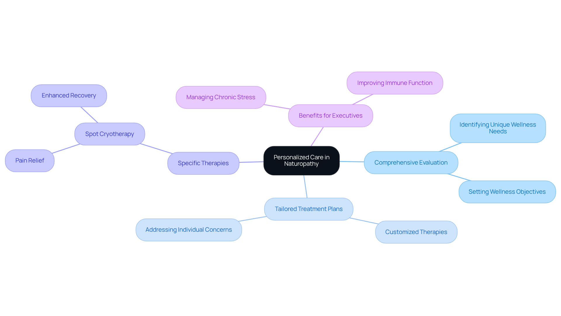 The center represents the core concept of personalized care, with branches showing how different elements contribute to this approach. Each branch highlights a specific aspect of the treatment process, illustrating the comprehensive nature of care offered.