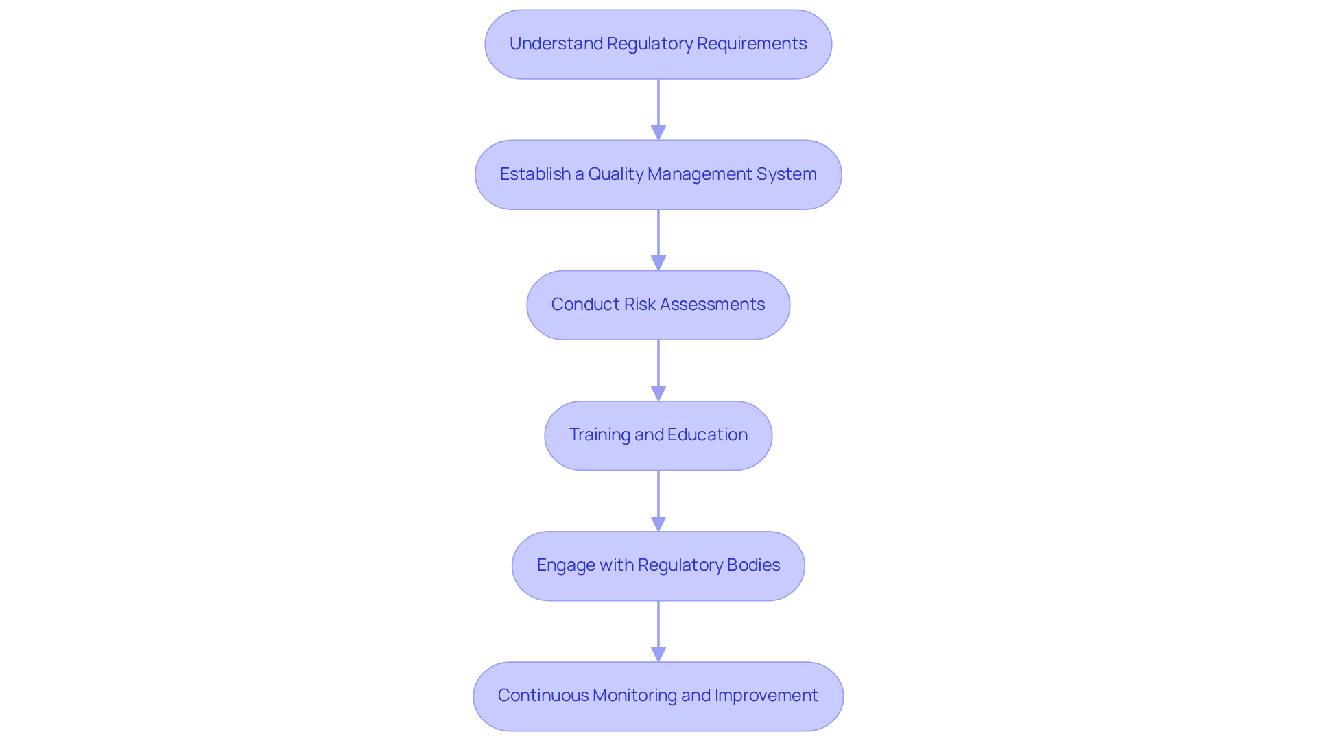 Each box represents a crucial step in ensuring compliance and quality in manufacturing. Follow the arrows to see how each practice builds on the previous one, leading to a comprehensive approach to regulatory adherence.