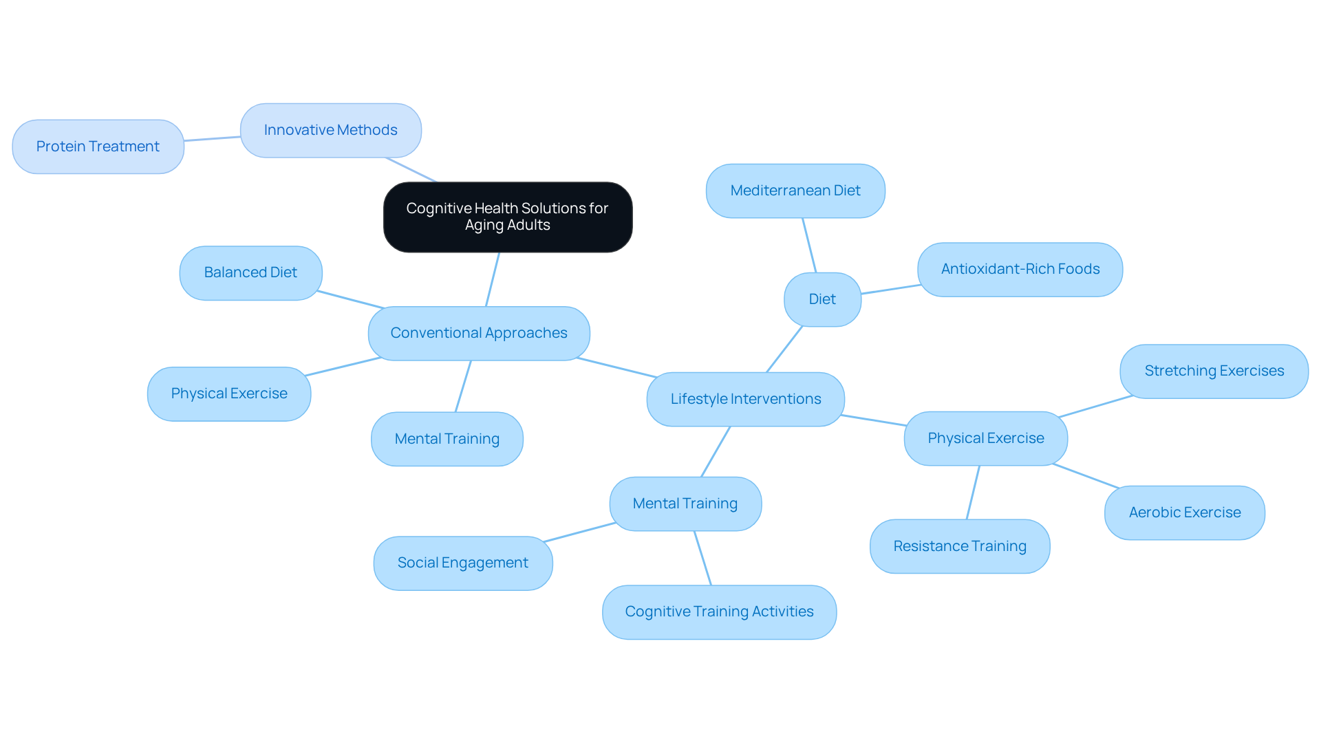 The central node represents the main topic, while the branches show different strategies. Conventional approaches focus on lifestyle changes, while innovative methods introduce new treatments. Each branch helps you understand how these strategies contribute to cognitive health. The central node represents the main topic, while the branches show different strategies. Conventional approaches focus on lifestyle changes, while innovative methods introduce new treatments. Each branch helps you understand how these strategies contribute to cognitive health.