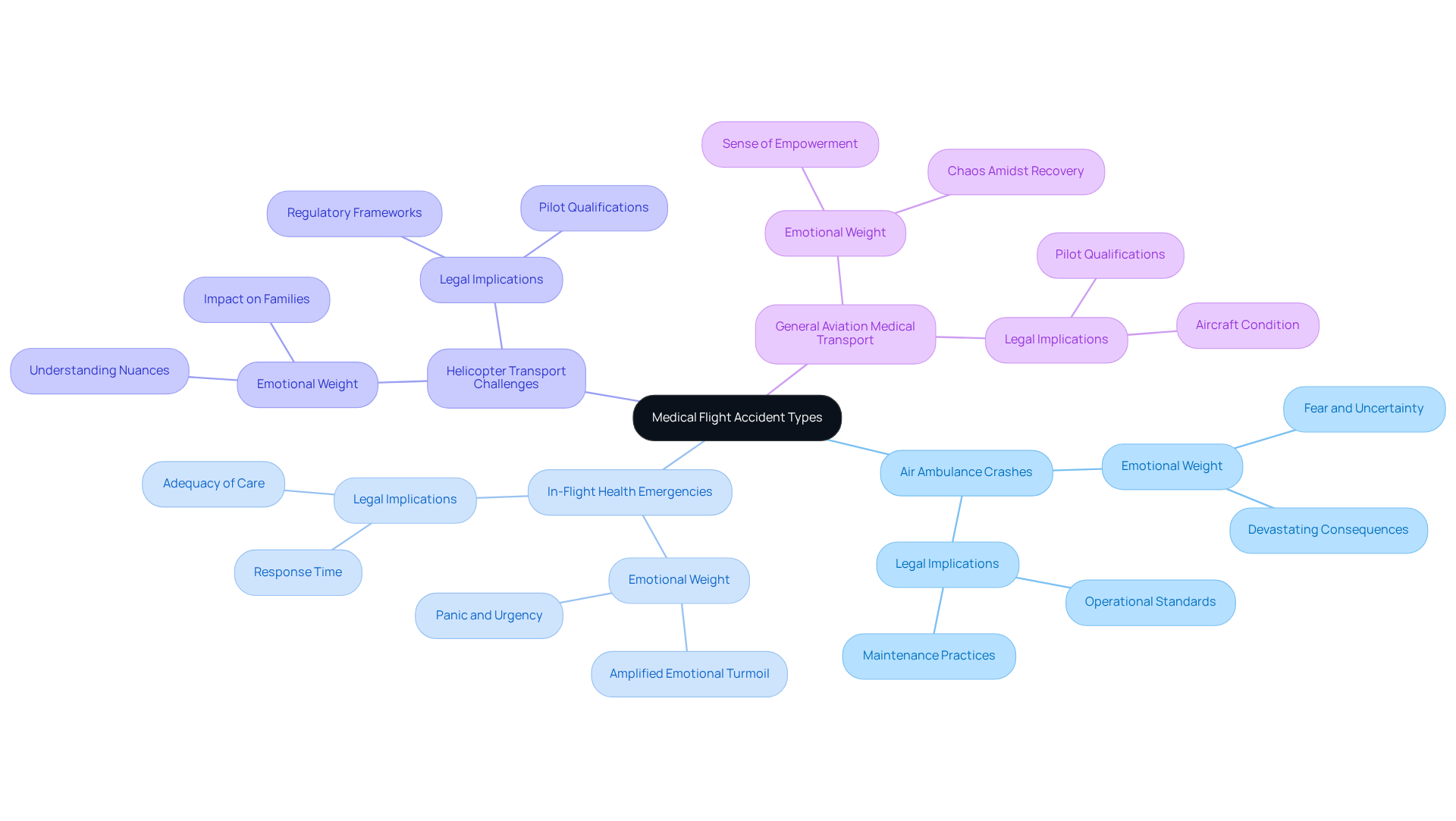 The central node represents the main topic, while each branch shows a different type of medical flight accident. Sub-branches provide additional details about the emotional and legal aspects, helping families understand the complexities involved.