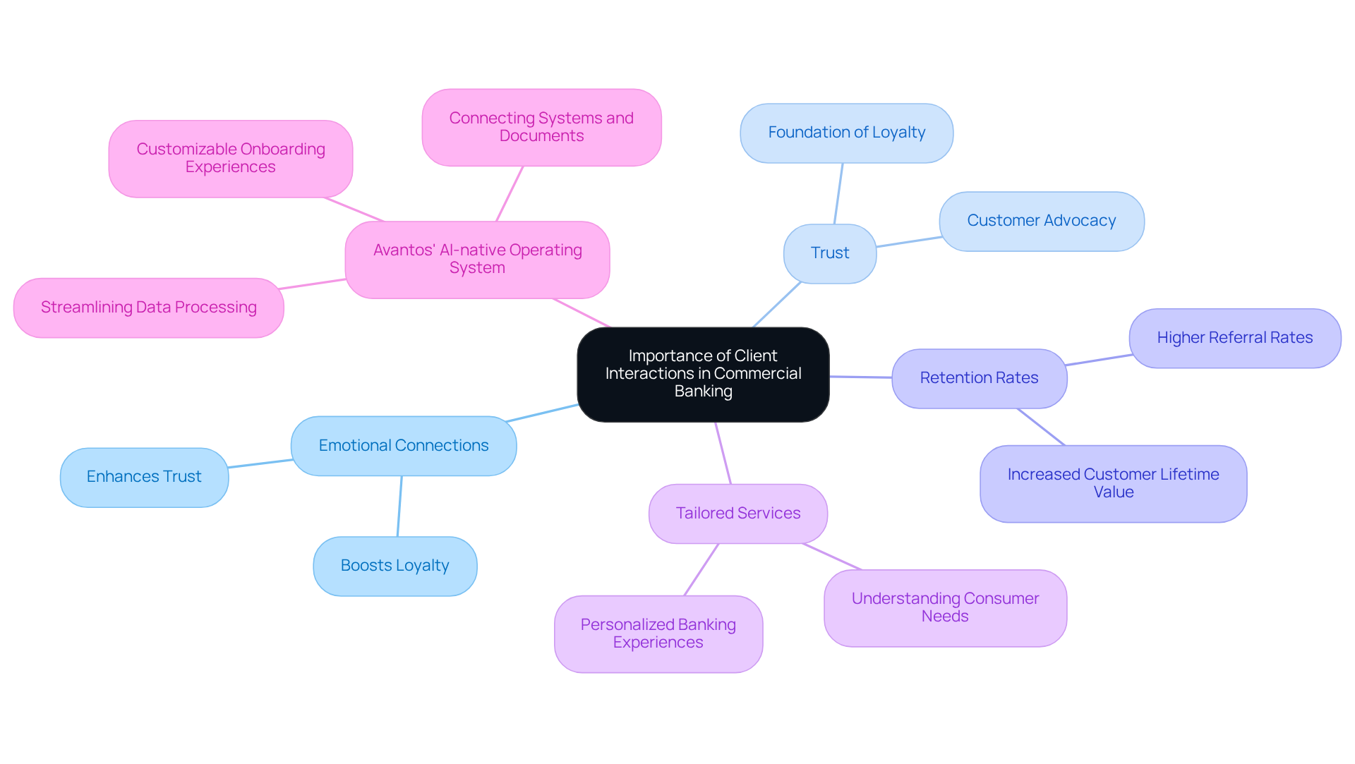 The central node represents the main theme, while branches show key aspects and actions that enhance client interactions. Follow the branches to understand how each component contributes to building better relationships with clients.