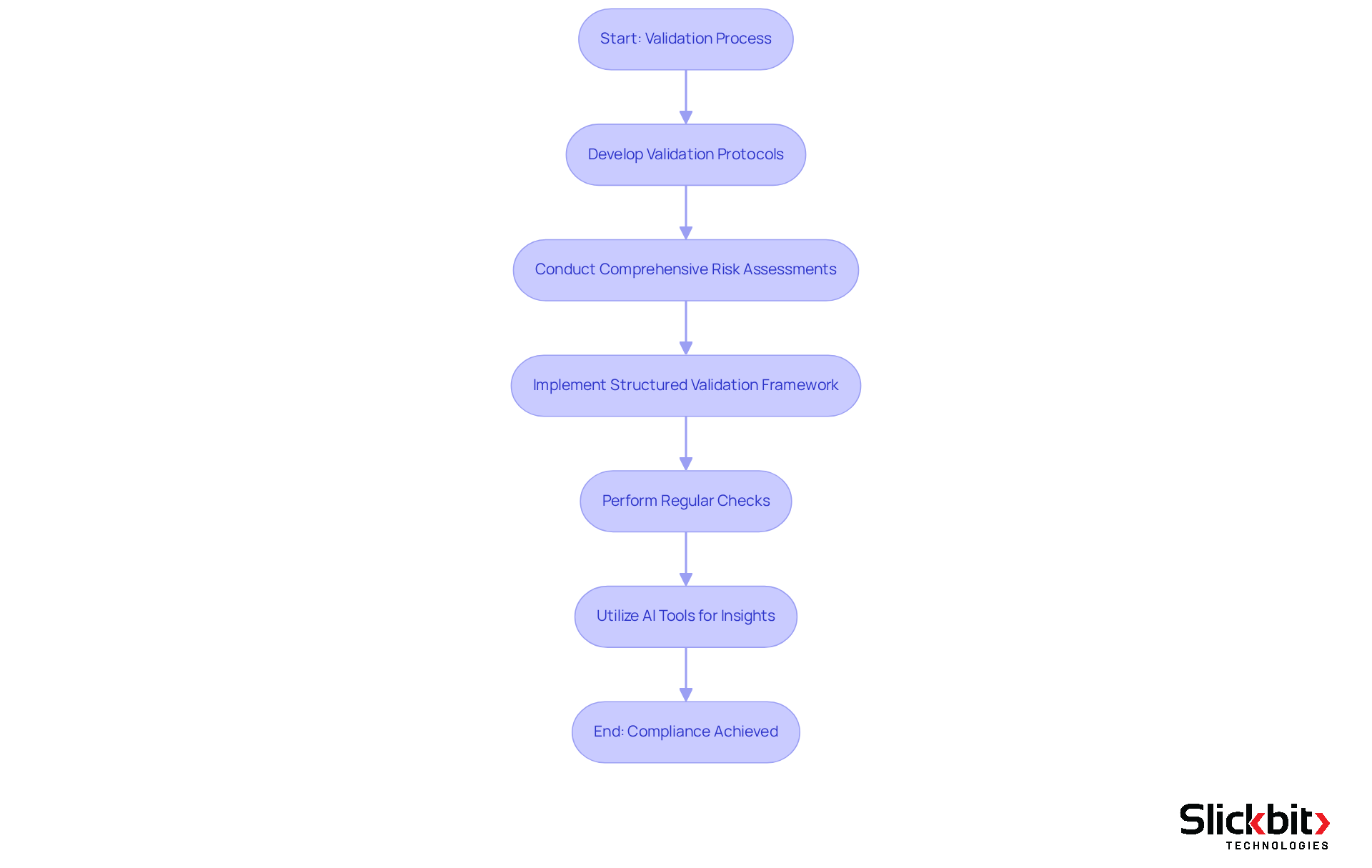 This flowchart outlines the key steps in the validation process for compliance with EU Annex 11. Follow the arrows to see how each step connects and progresses toward ensuring adherence to standards.