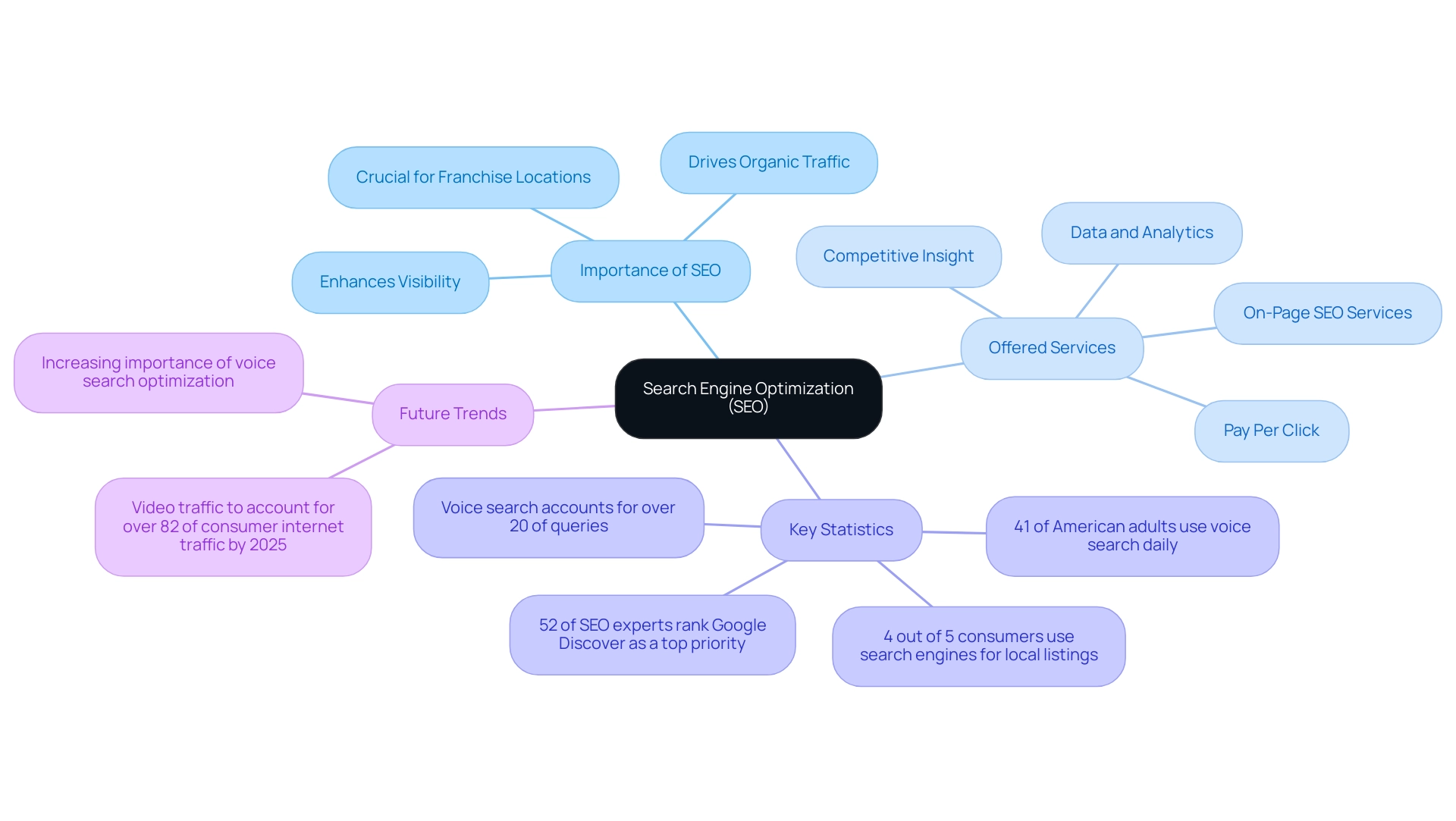 Central node represents SEO; branches show importance, services, statistics, and trends; different colors represent different categories.