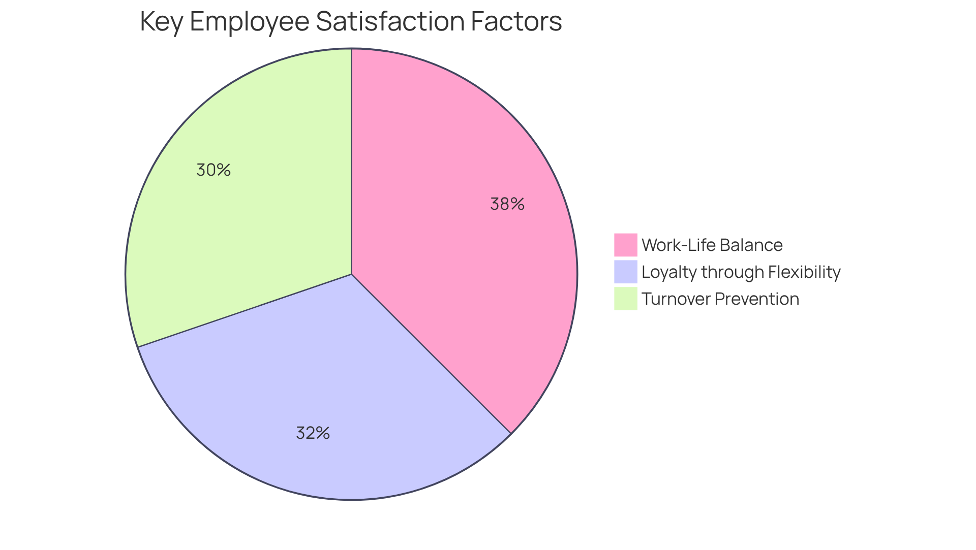 Each slice of the pie shows how important different factors are to employees. The bigger the slice, the more employees value that aspect in their job satisfaction. Each slice of the pie shows how important different factors are to employees. The bigger the slice, the more employees value that aspect in their job satisfaction.