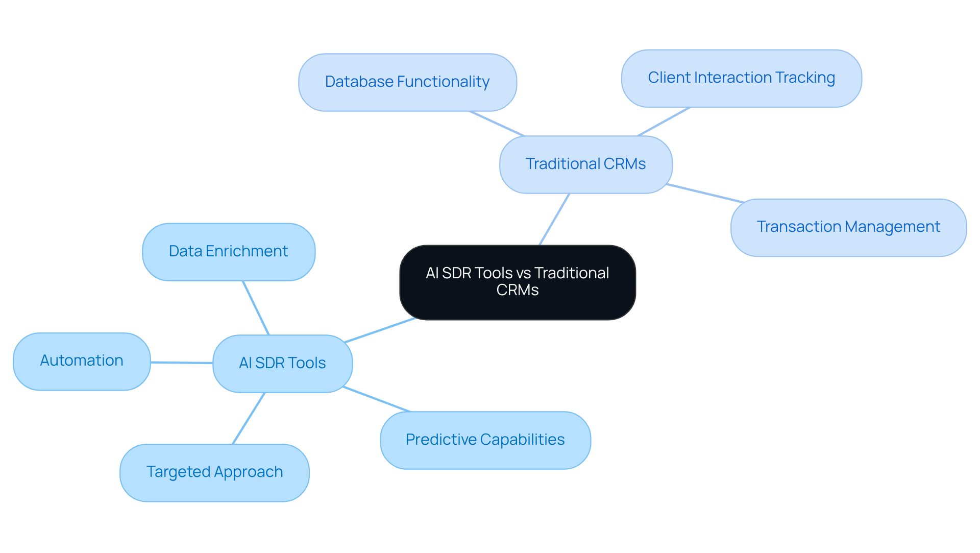 The central node represents the comparison topic, while the branches show the key features of each tool type. The colors help differentiate between AI SDR tools and traditional CRMs, making it easy to see their unique advantages. The central node represents the comparison topic, while the branches show the key features of each tool type. The colors help differentiate between AI SDR tools and traditional CRMs, making it easy to see their unique advantages.