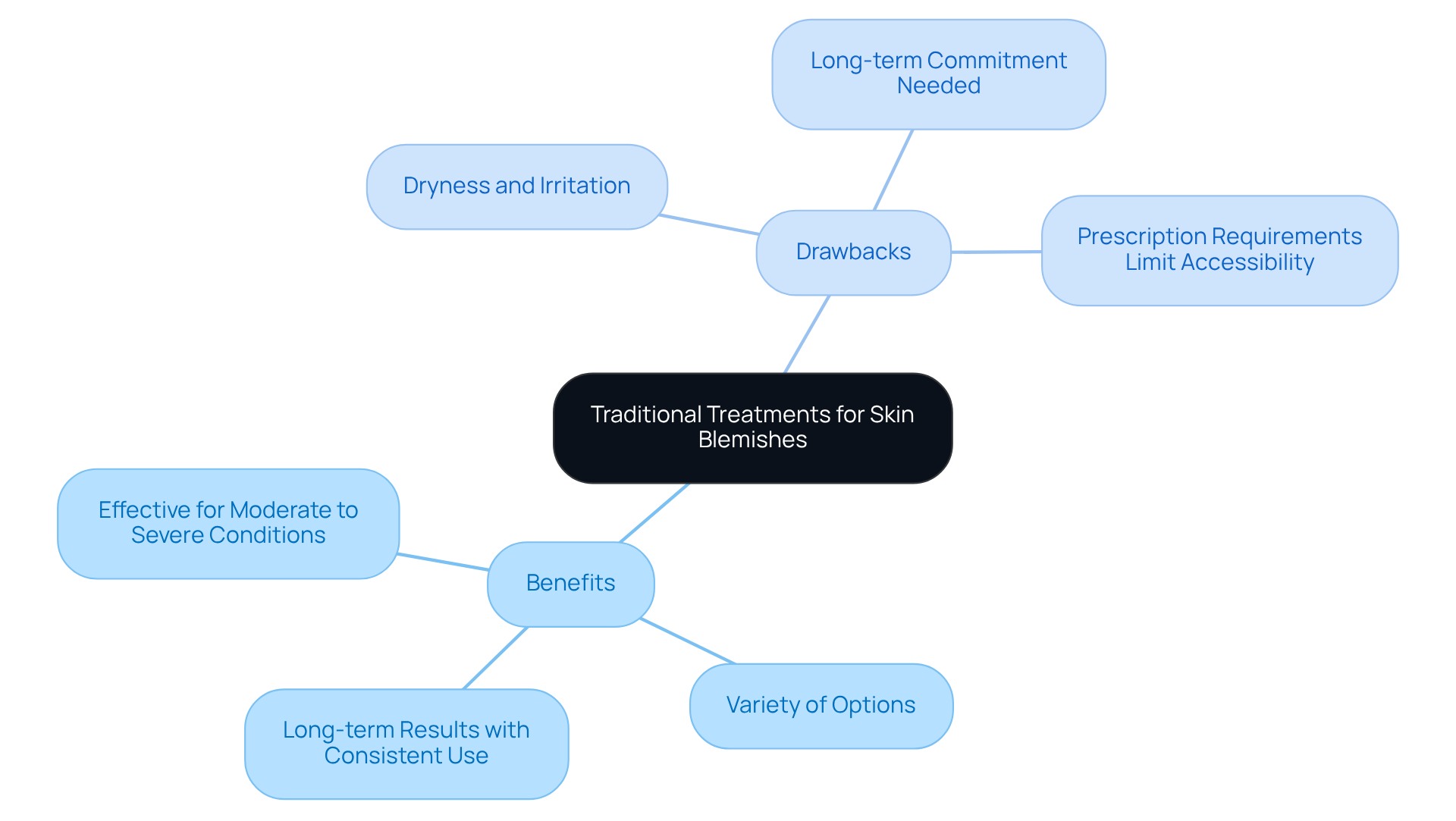 This mindmap shows the pros and cons of traditional treatments for skin blemishes. The central idea is surrounded by two main branches: one for the benefits, which highlight the positive aspects, and another for the drawbacks, which outline the challenges. Each point under these branches gives you a clearer understanding of what to consider when evaluating these treatments. This mindmap shows the pros and cons of traditional treatments for skin blemishes. The central idea is surrounded by two main branches: one for the benefits, which highlight the positive aspects, and another for the drawbacks, which outline the challenges. Each point under these branches gives you a clearer understanding of what to consider when evaluating these treatments.