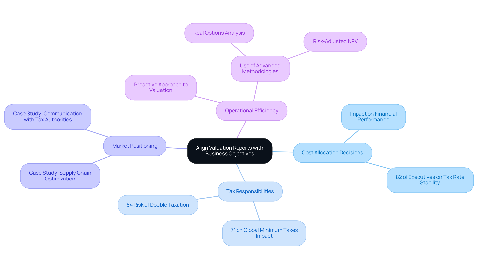 The central idea is about aligning valuation with business goals. Each branch represents a key theme, and the sub-branches provide specific insights or examples related to that theme. This structure helps you see how different strategies connect and support overall business success.