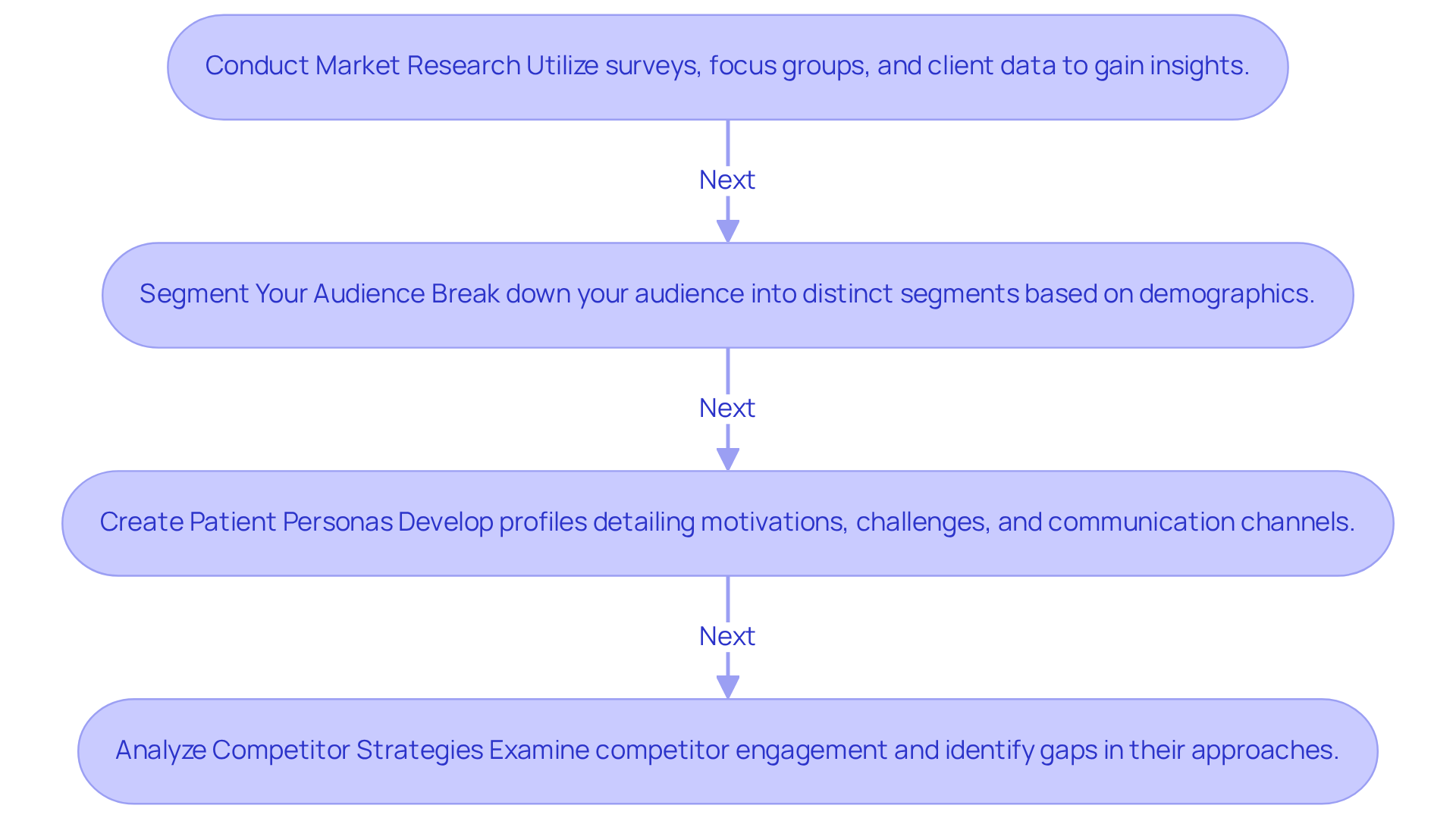 Each box represents a different step in understanding your audience. Follow the arrows to see how each step leads to the next, helping you refine your marketing strategies.
