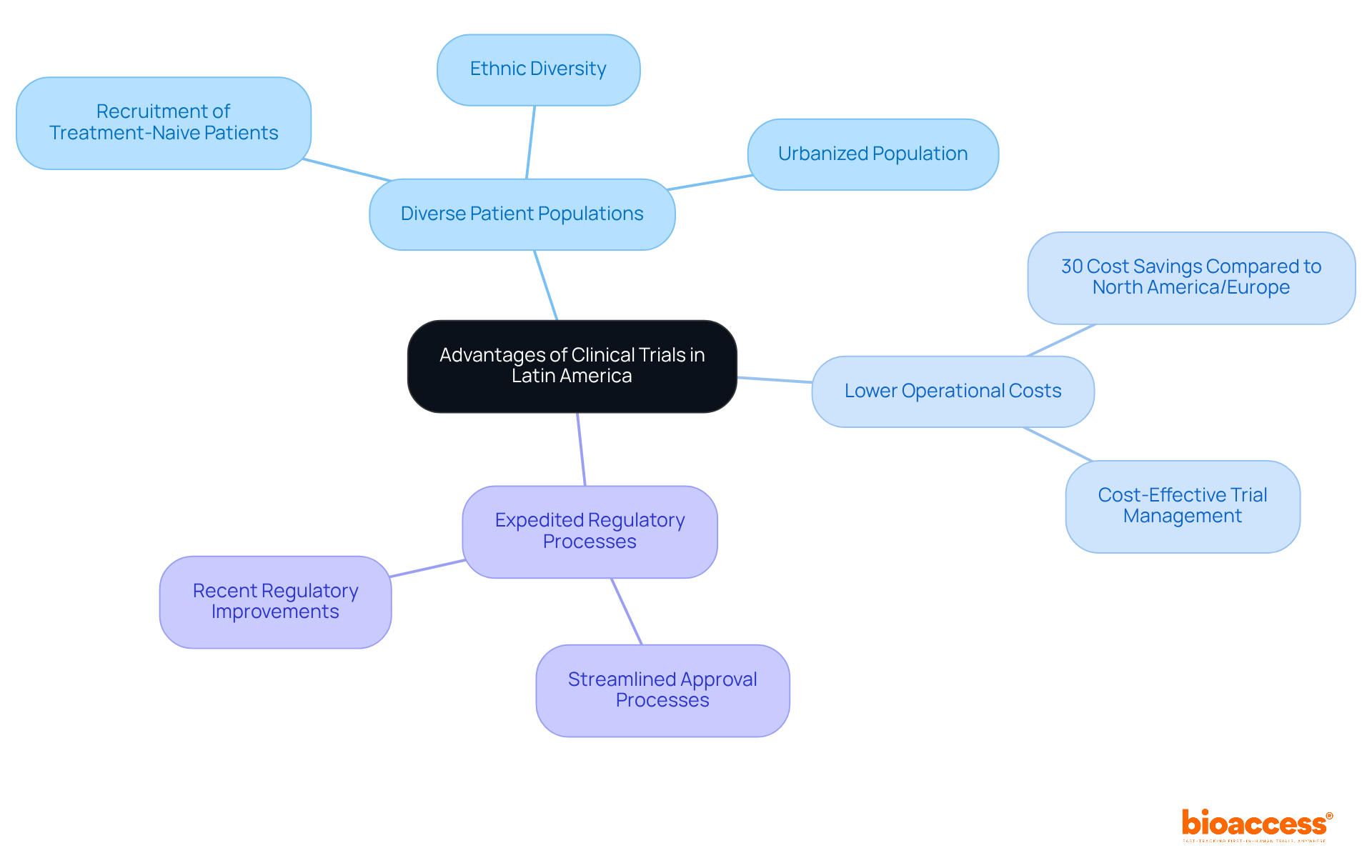 The central node represents the main theme, while the branches illustrate the key advantages. Each sub-branch provides more detail, helping you understand how these factors contribute to making Latin America a strategic hub for clinical research.