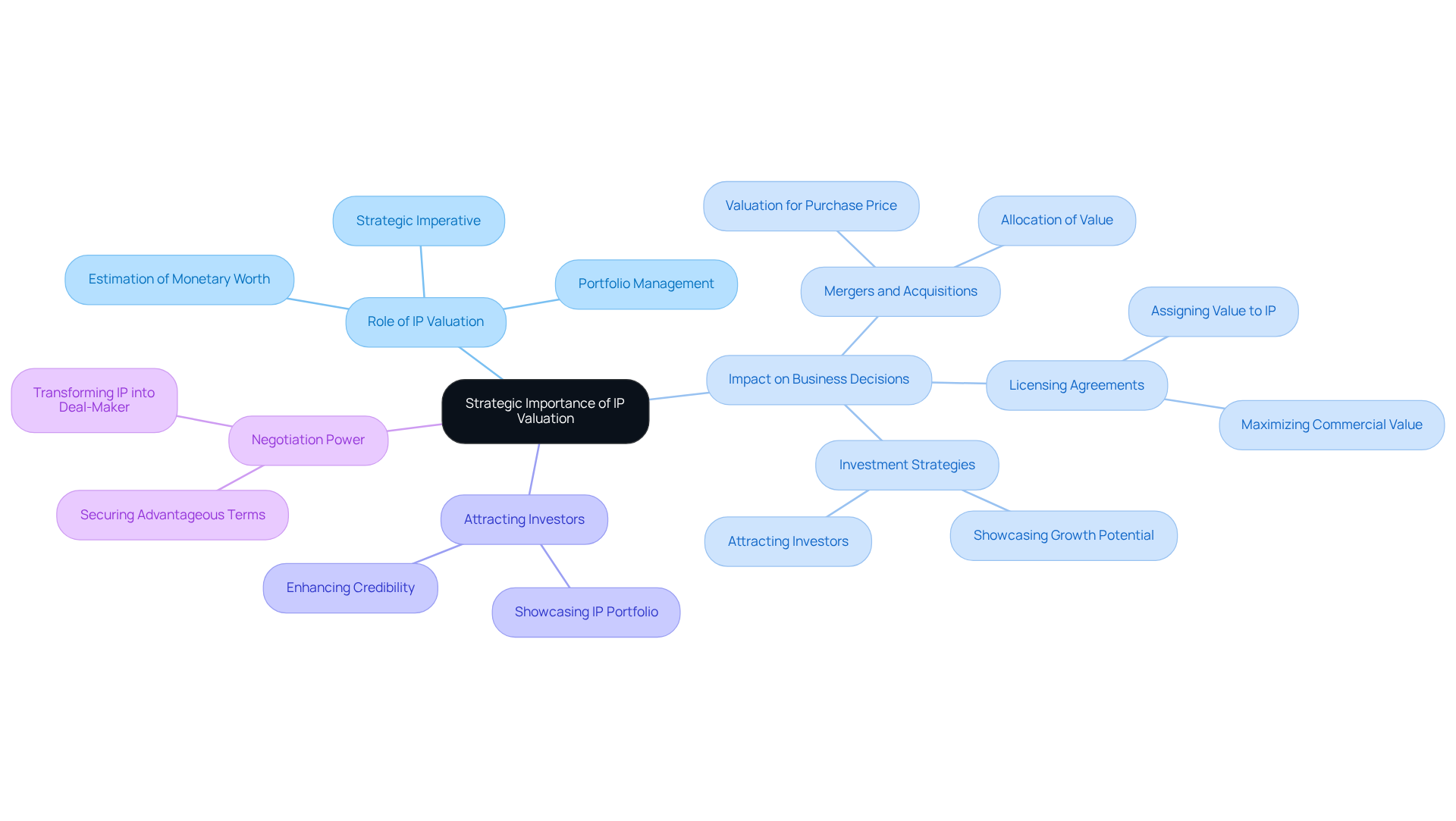 This mindmap illustrates how intellectual property valuation is crucial for tech companies. Start at the center with the main idea, then explore how it connects to various business strategies and outcomes. Each branch represents a different aspect of IP valuation's impact, helping you see the bigger picture. This mindmap illustrates how intellectual property valuation is crucial for tech companies. Start at the center with the main idea, then explore how it connects to various business strategies and outcomes. Each branch represents a different aspect of IP valuation's impact, helping you see the bigger picture.