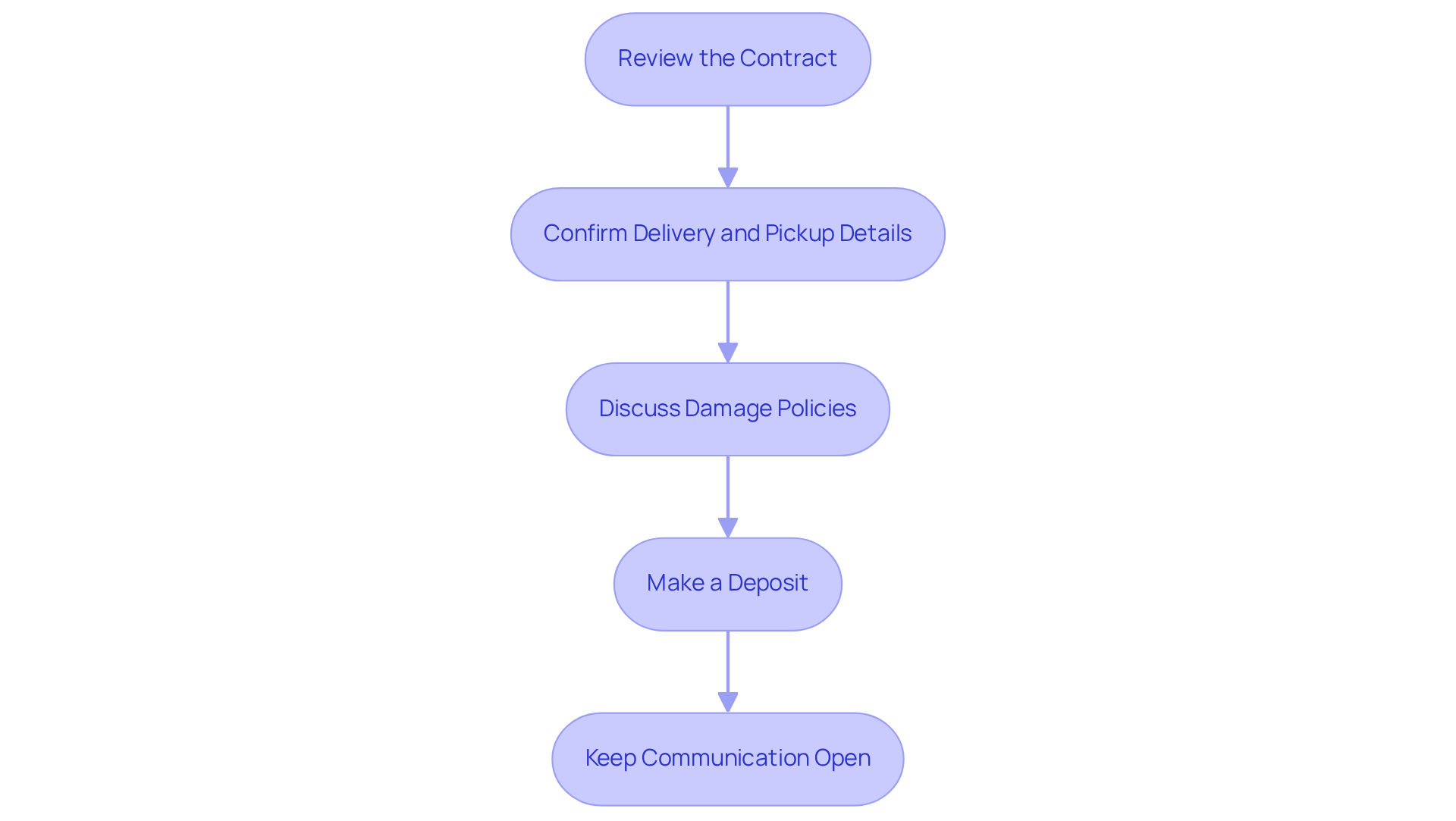 Each box represents a crucial step in the linen rental process — follow the arrows to understand the order, and read the descriptions to know what to focus on at each stage. Each box represents a crucial step in the linen rental process — follow the arrows to understand the order, and read the descriptions to know what to focus on at each stage.