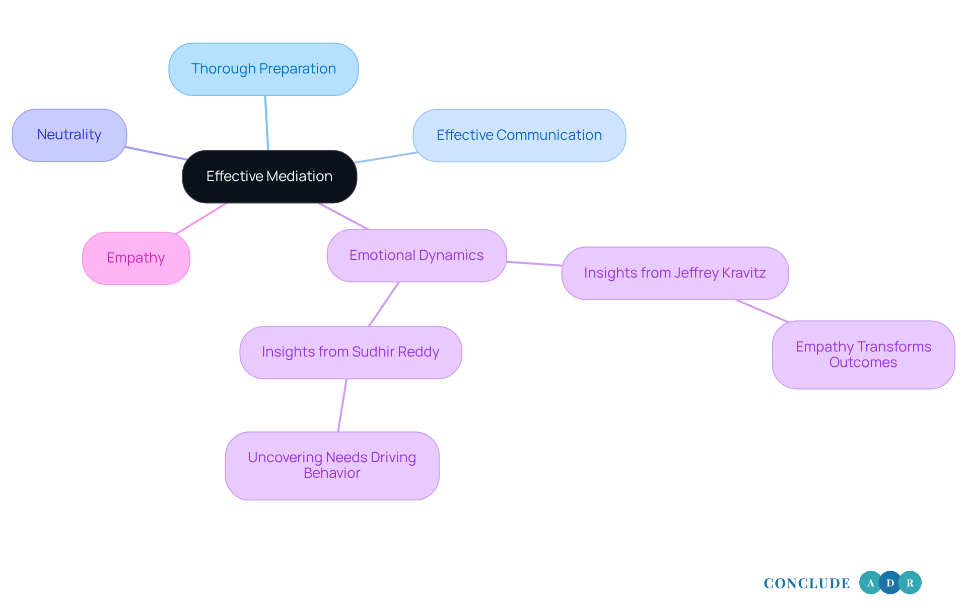 The center represents effective mediation; each branch highlights a crucial takeaway, showing how they all contribute to better conflict resolution.