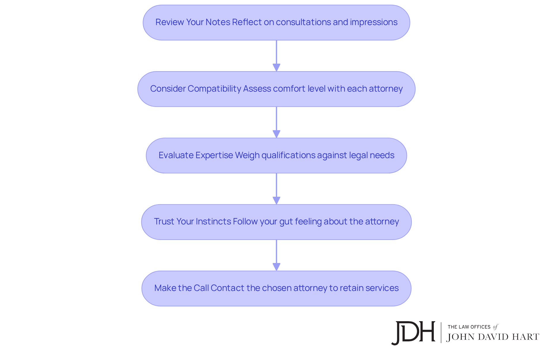 This flowchart outlines the steps to take when selecting a lawyer. Start at the top and follow the arrows down to see each step you should consider before making your decision. This flowchart outlines the steps to take when selecting a lawyer. Start at the top and follow the arrows down to see each step you should consider before making your decision.