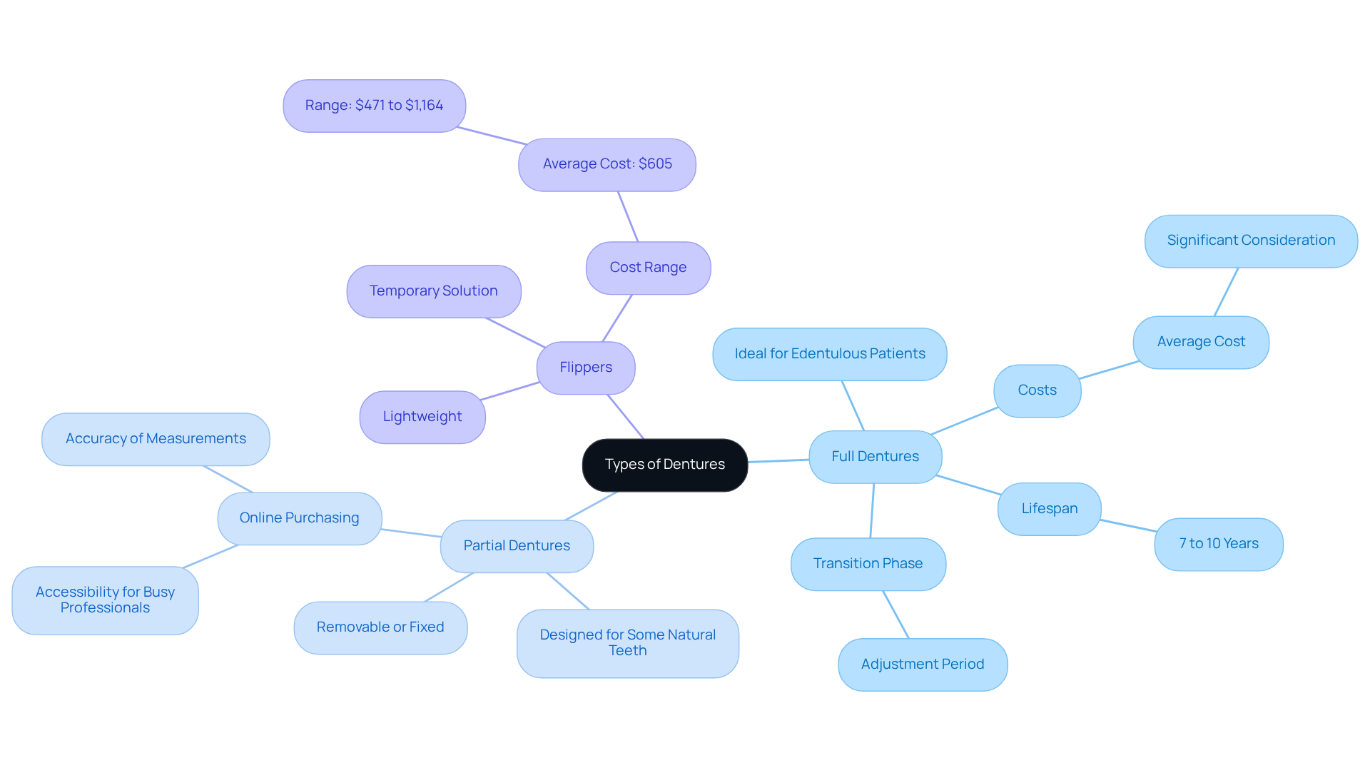 The central node shows the main topic of denture types. Branches represent each type of denture, and sub-branches provide key details about each type, helping you understand their unique features and considerations.