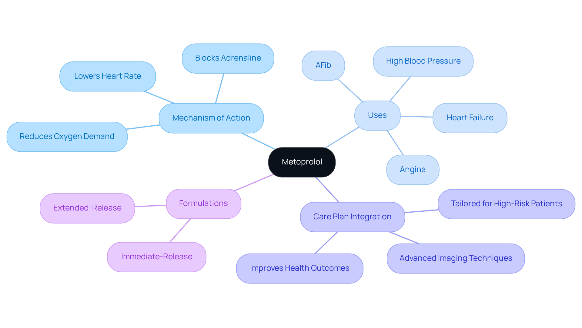 Start at the center with Metoprolol, then follow the branches to explore its action, uses, and how it fits into patient care. Each branch represents a different aspect of Metoprolol's role in heart health.