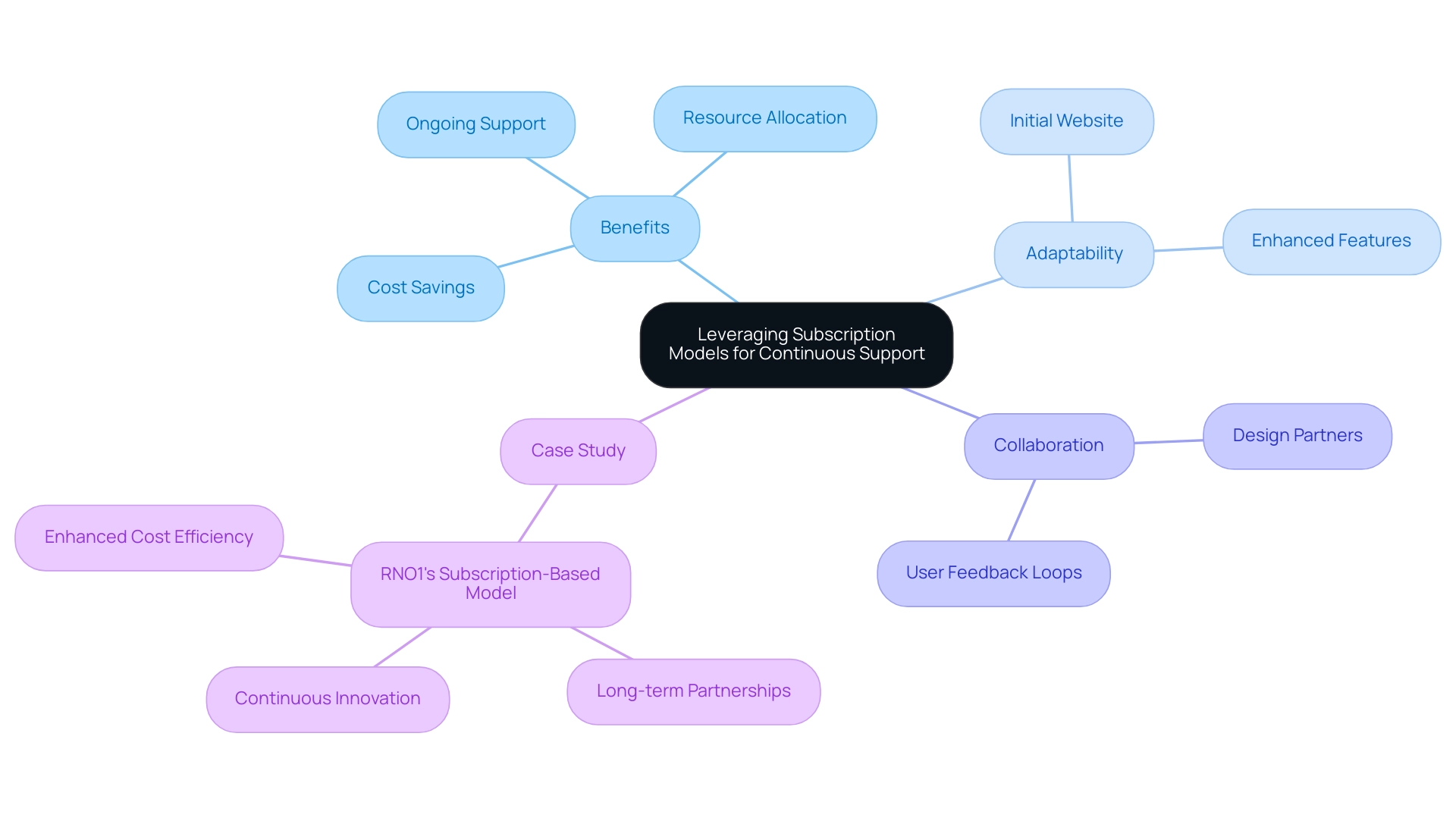 The central node represents the overall theme, with branches detailing key benefits, adaptability processes, collaboration aspects, and a specific case study.