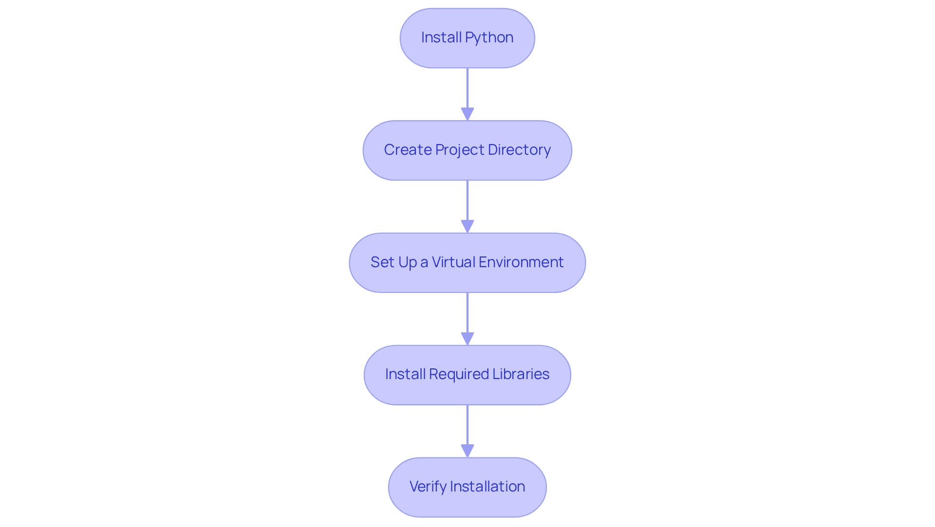 Each box represents a step in the setup process. Follow the arrows to see the order in which you should complete each task to prepare your environment for scraping Amazon reviews.