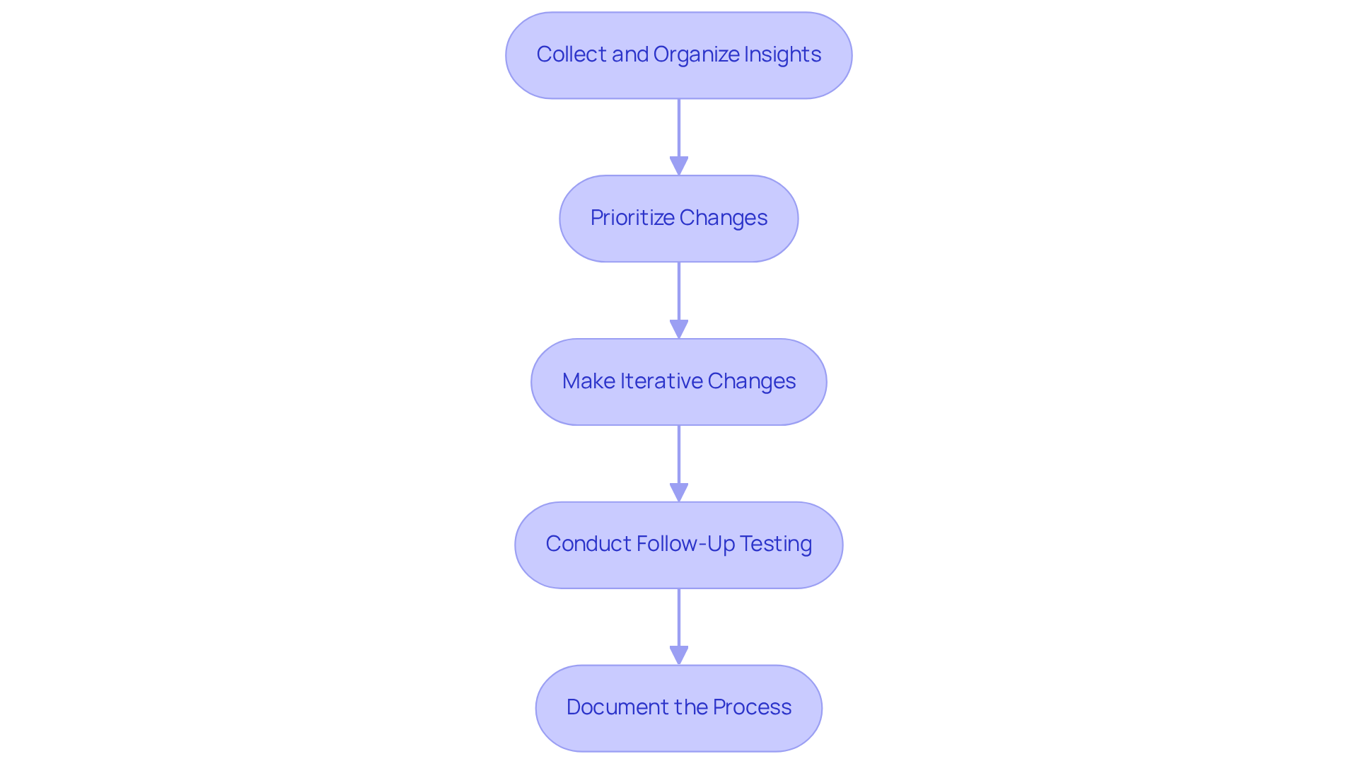 This flowchart shows the steps to improve your product's user interface based on real user feedback. Start at the top with collecting insights, then follow the arrows down through prioritizing changes, making iterative adjustments, testing again, and finally documenting everything. Each step is crucial for creating a product that truly resonates with users.