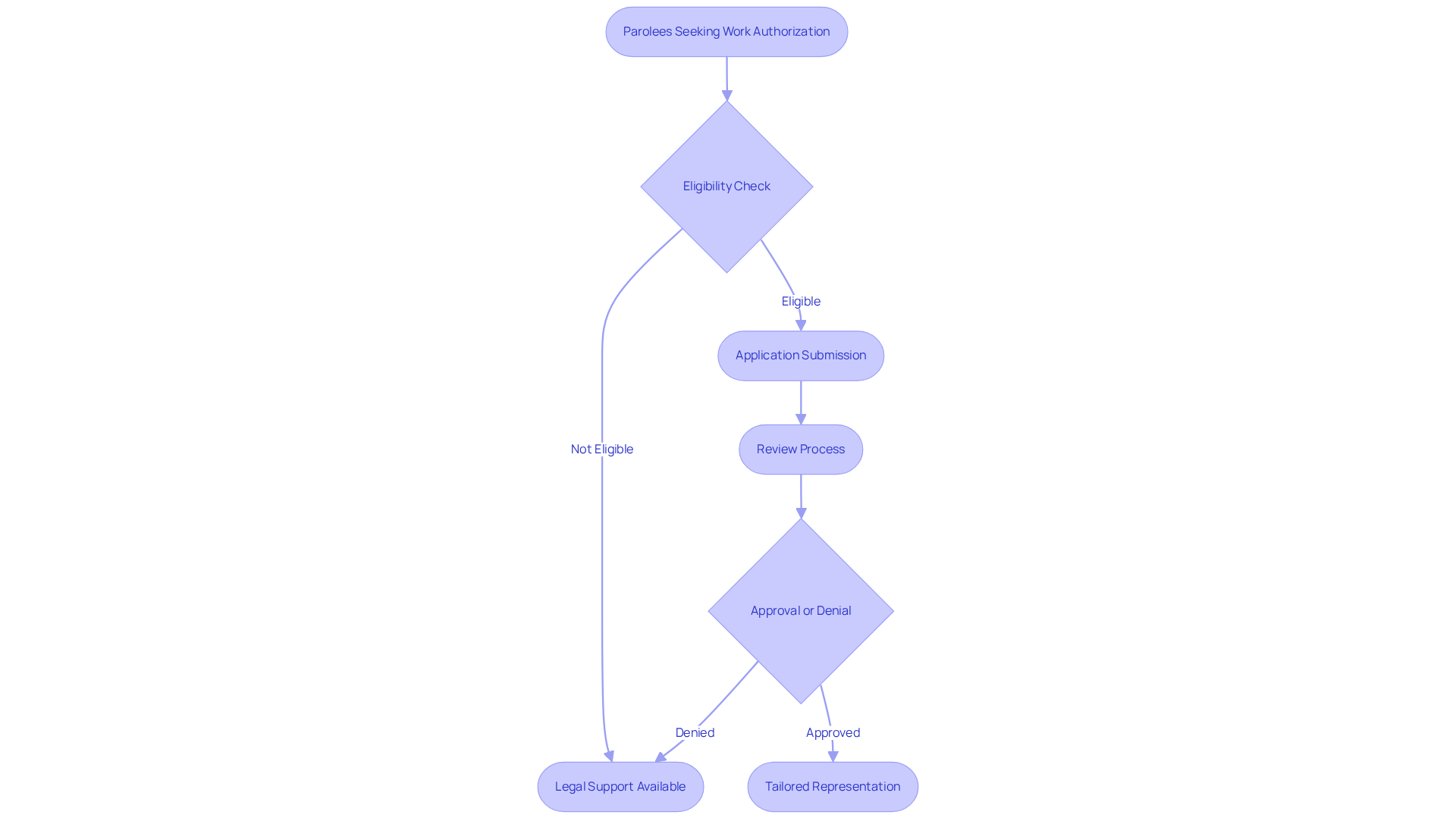 Follow the arrows to see the steps parolees need to take to gain work authorization, and don’t forget there’s legal support available to help navigate the process.